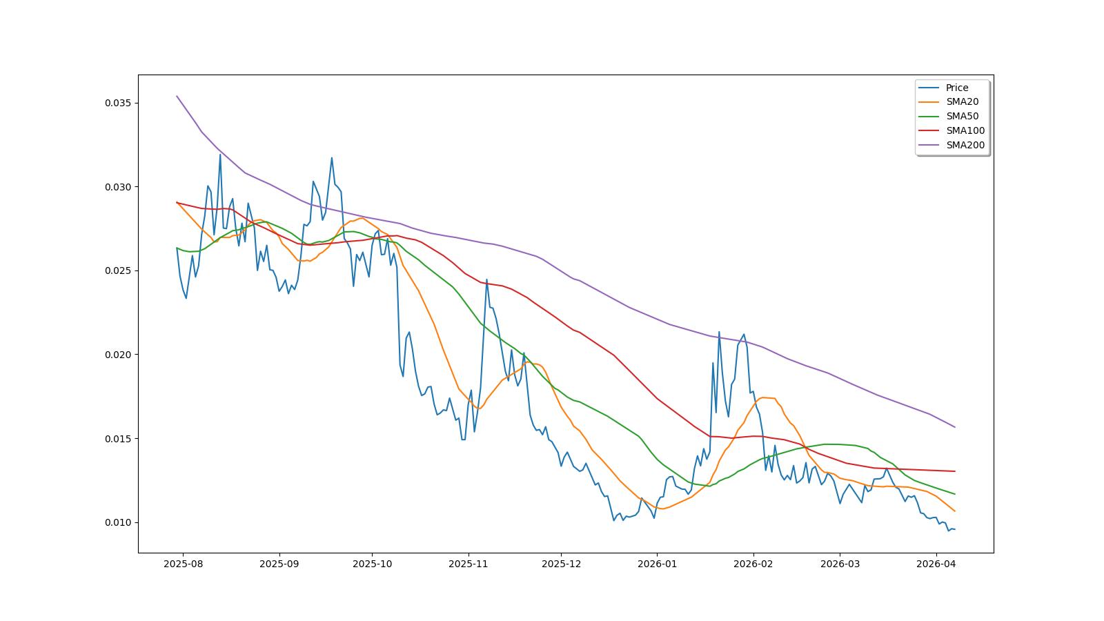 Oasis Network Simple Moving Averages