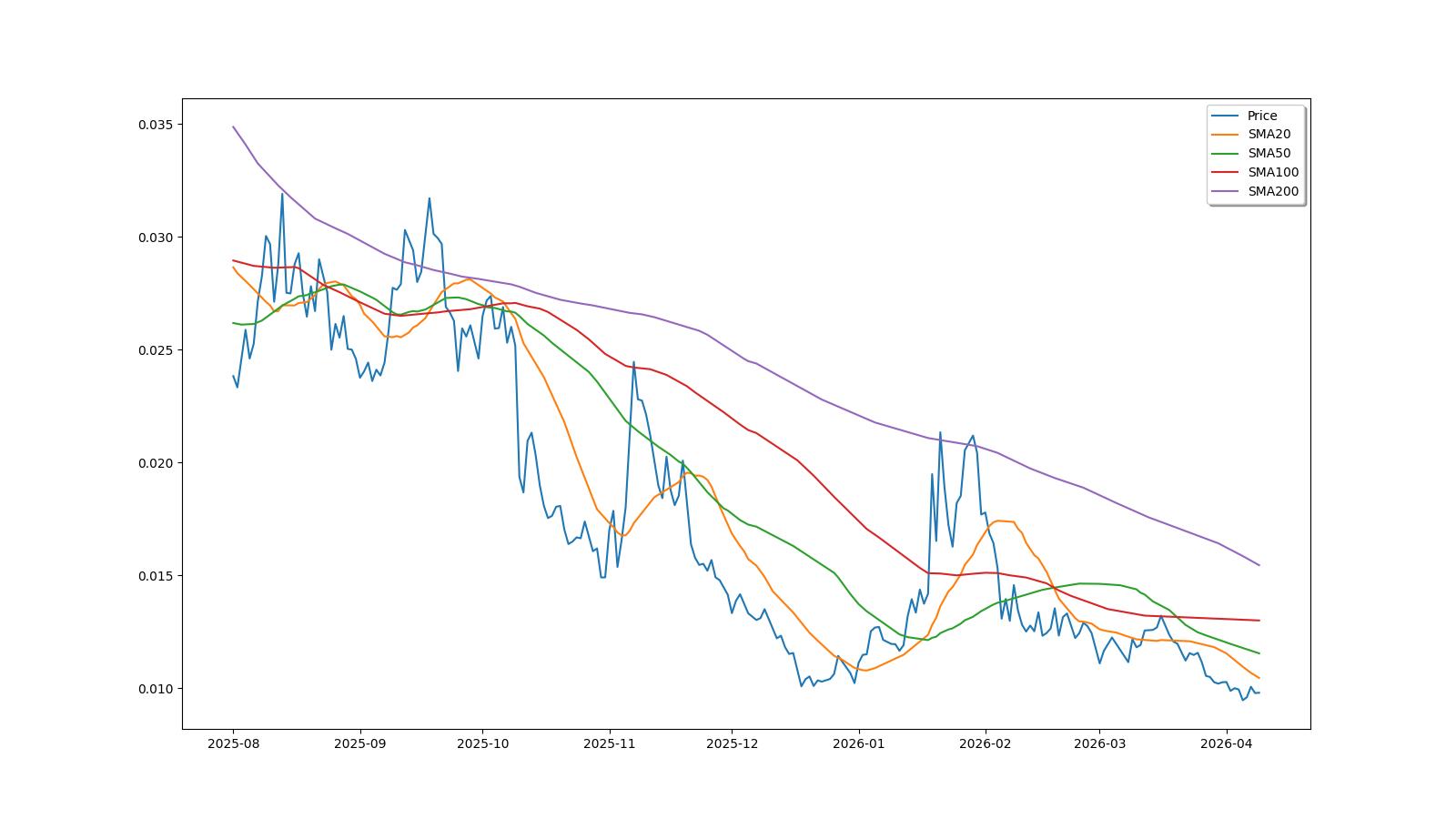 Oasis Network Simple Moving Averages