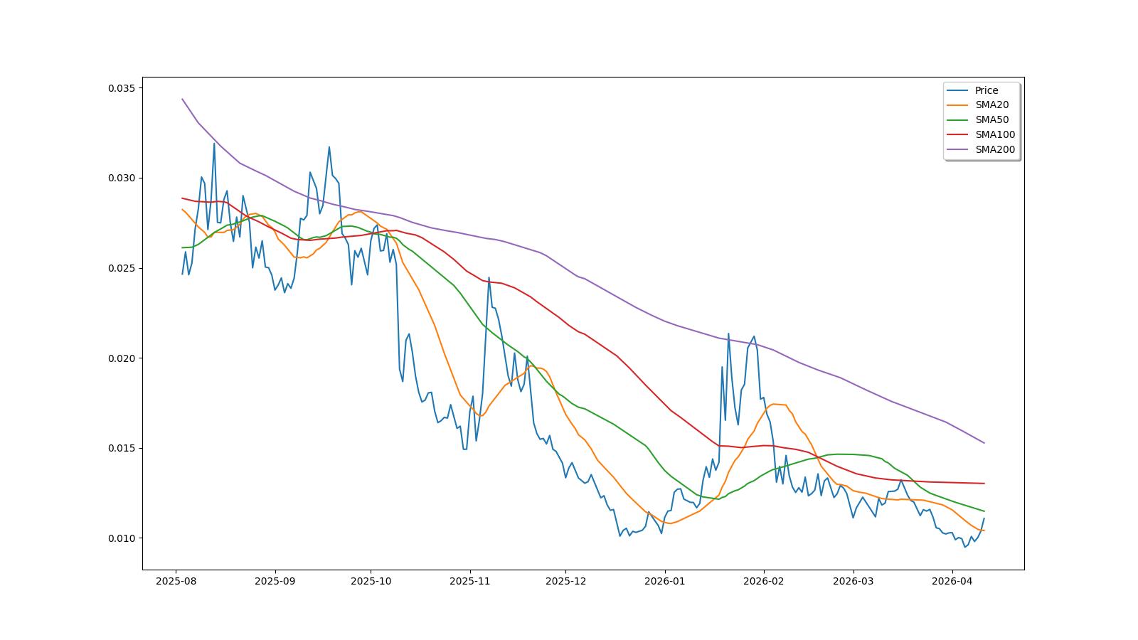 Oasis Network Simple Moving Averages
