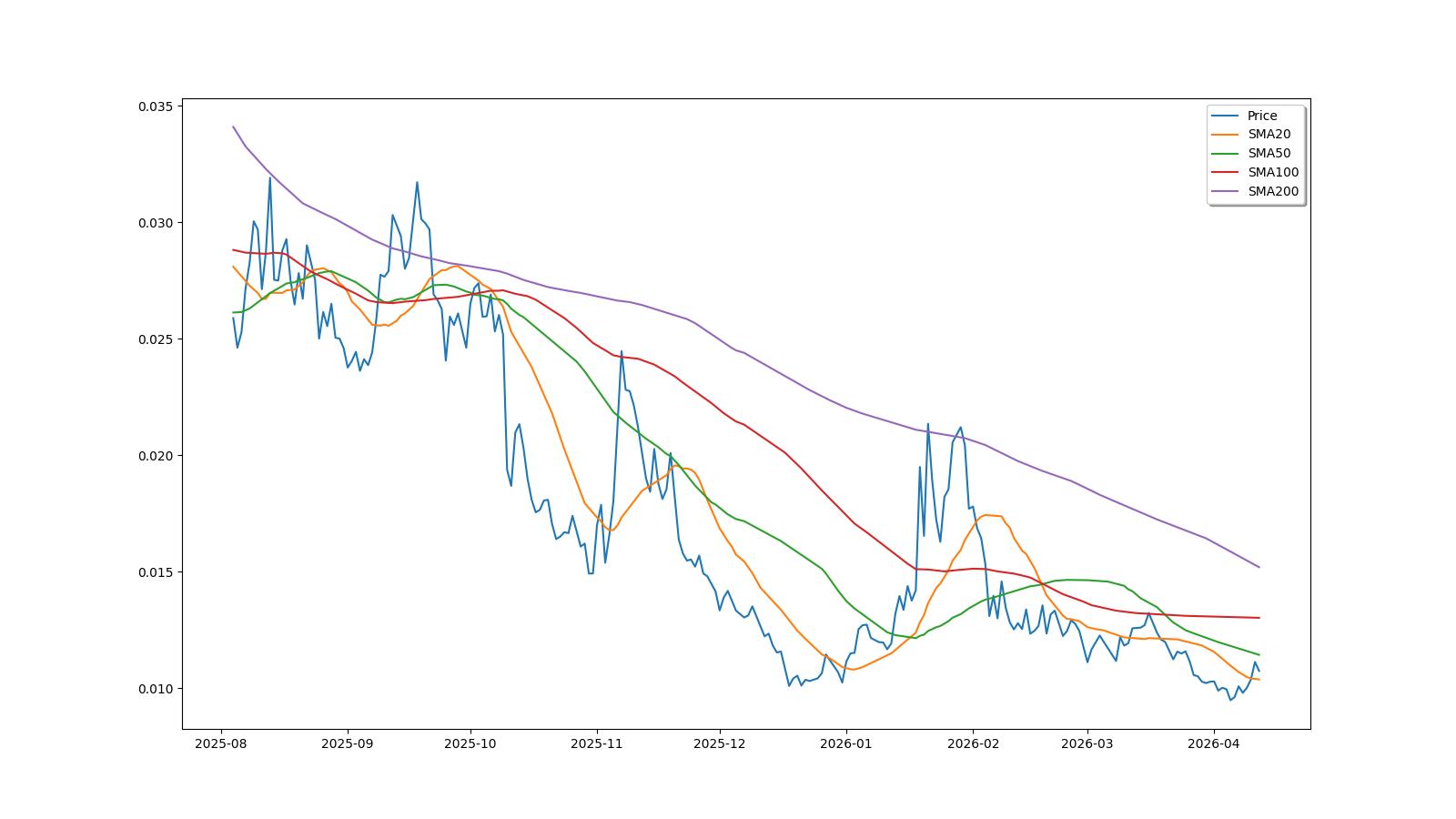 Oasis Network Simple Moving Averages