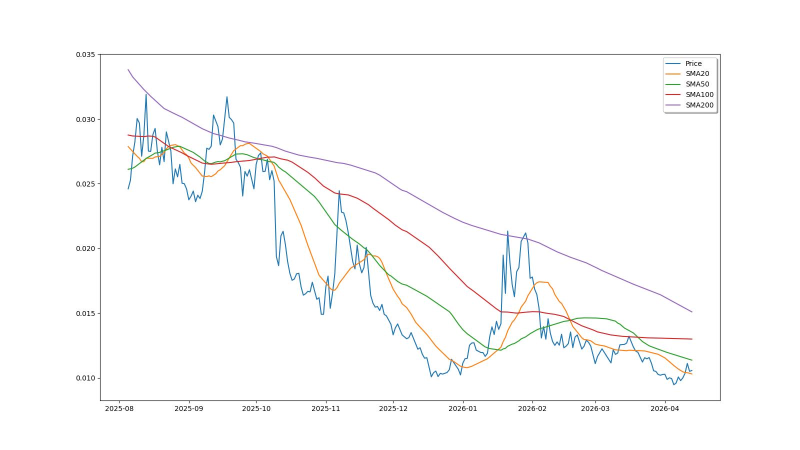 Oasis Network Simple Moving Averages