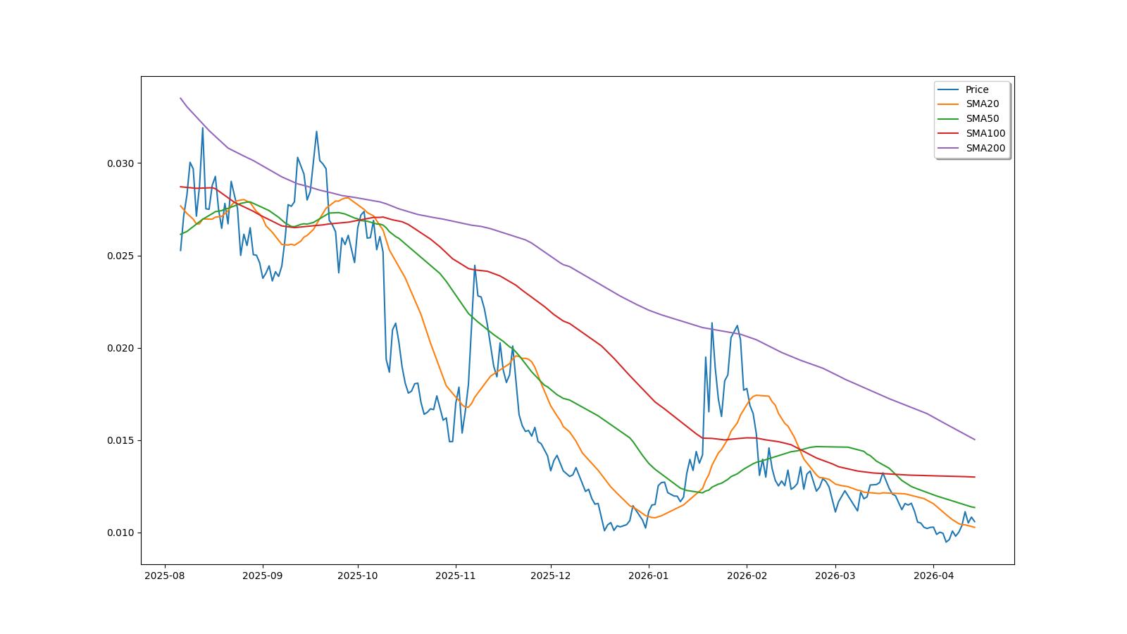 Oasis Network Simple Moving Averages