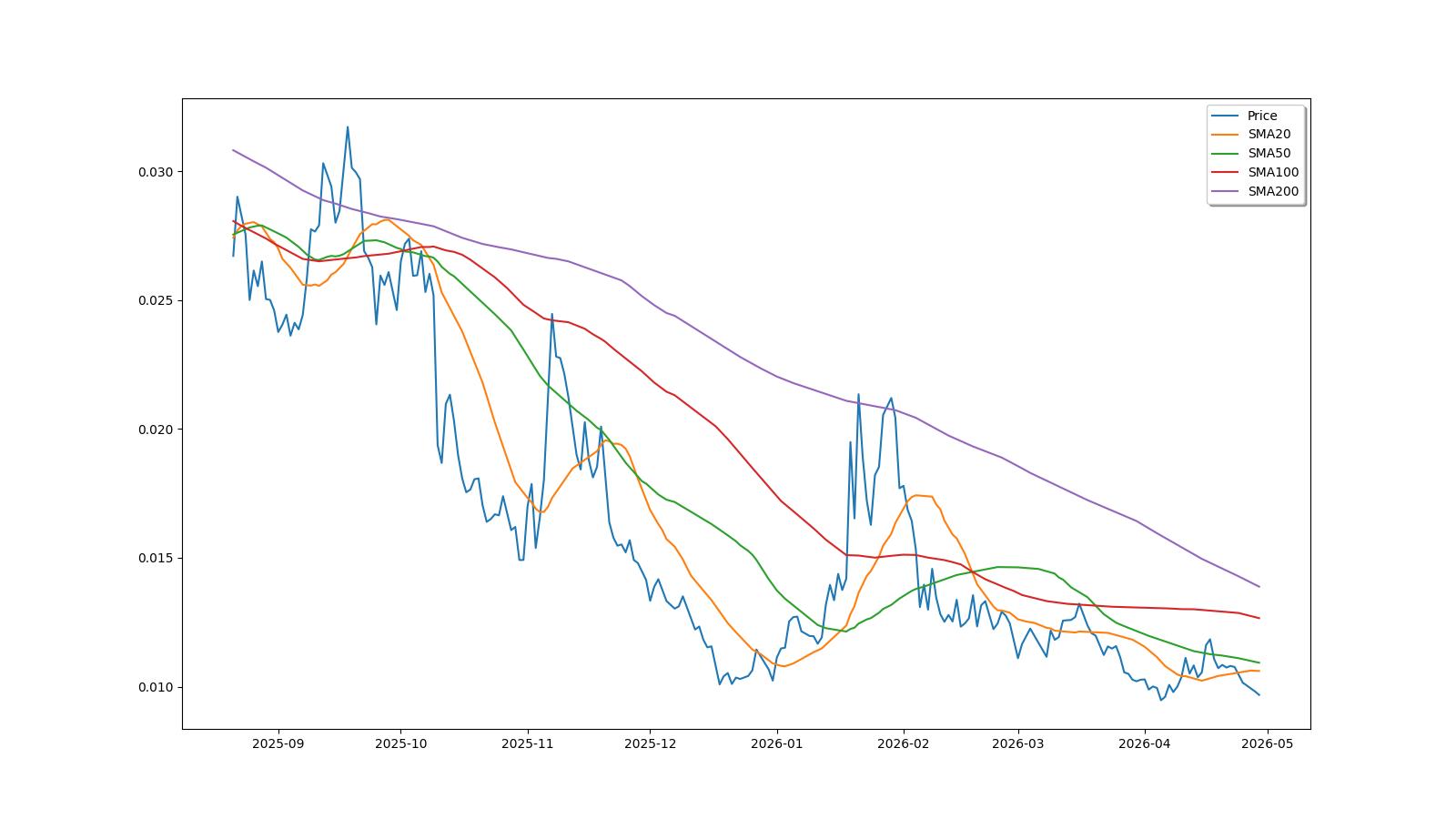 Oasis Network Simple Moving Averages