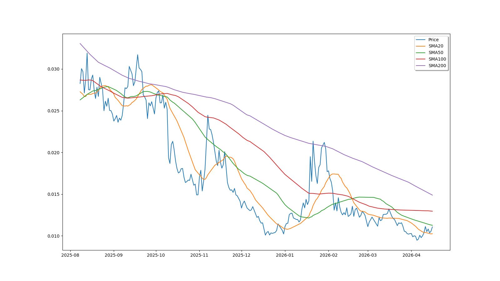 Oasis Network Simple Moving Averages