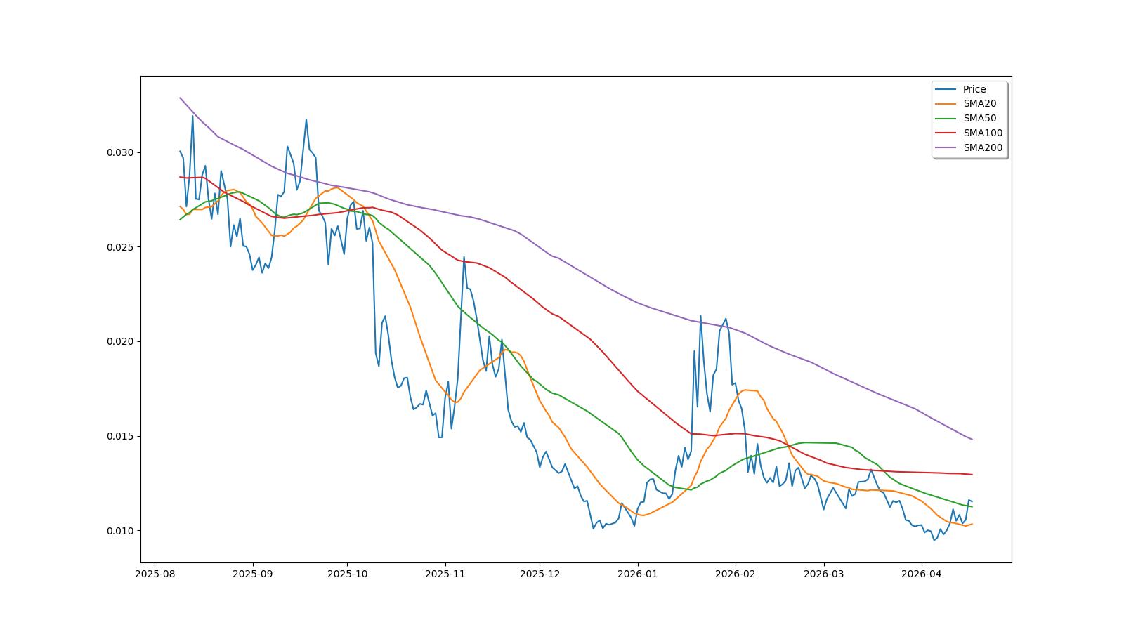 Oasis Network Simple Moving Averages