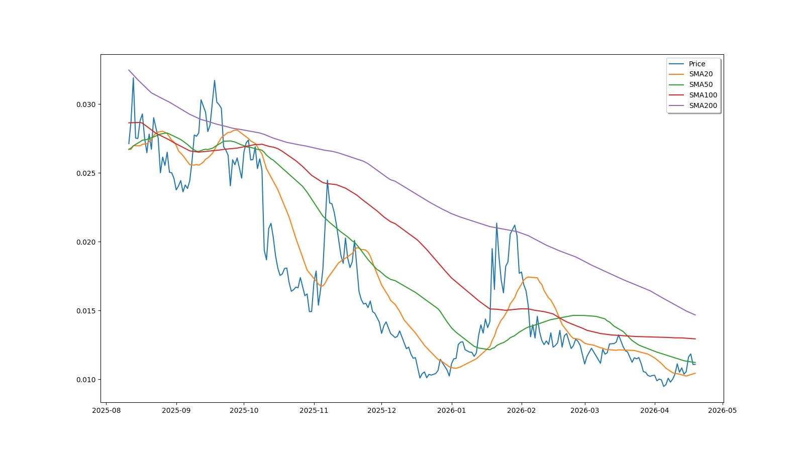 Oasis Network Simple Moving Averages