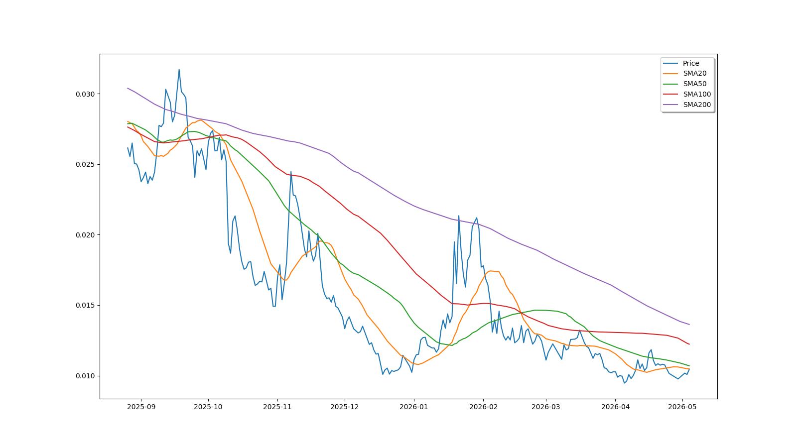 Oasis Network Simple Moving Averages