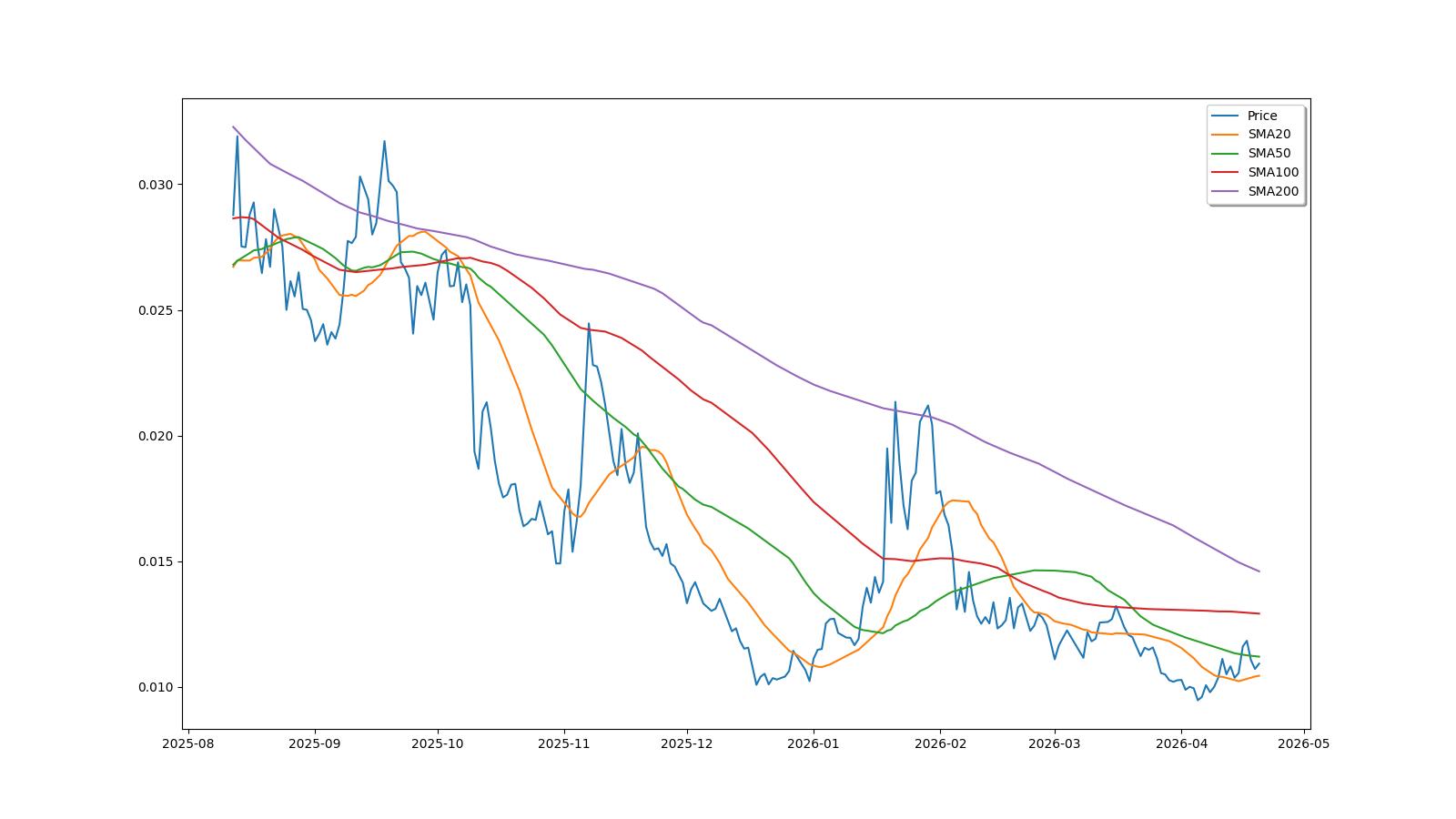 Oasis Network Simple Moving Averages