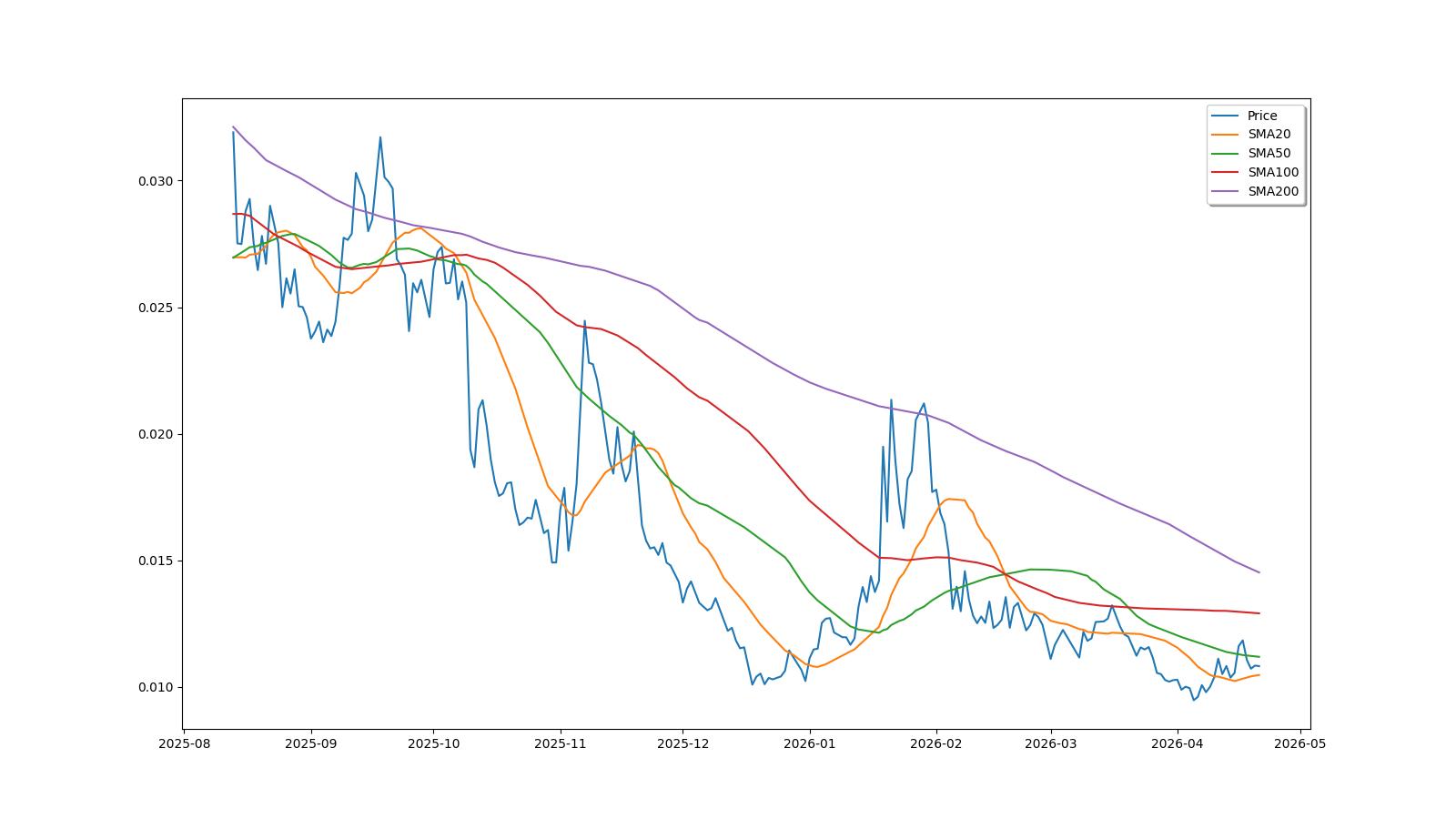 Oasis Network Simple Moving Averages