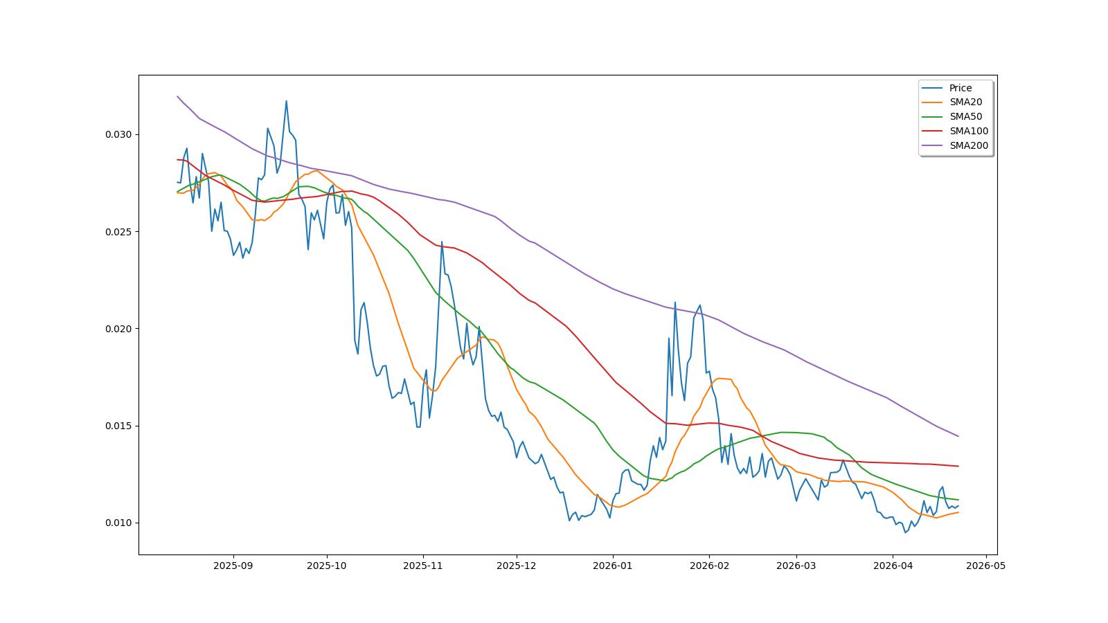 Oasis Network Simple Moving Averages