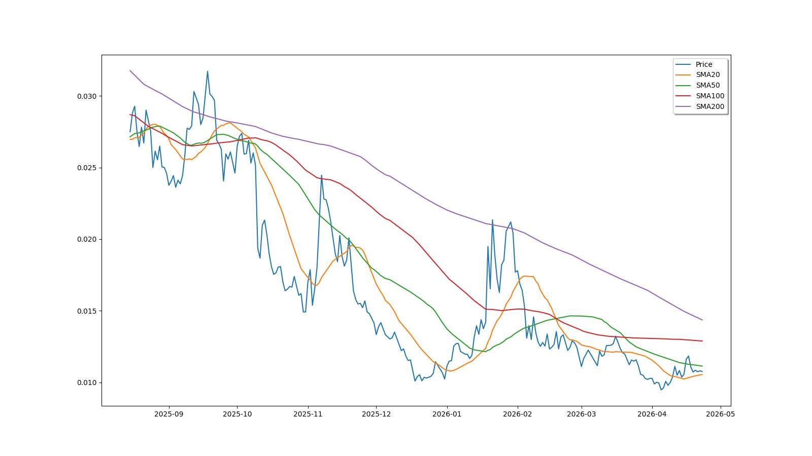 Oasis Network Simple Moving Averages