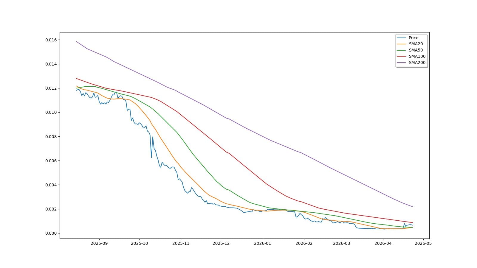 Oasys Simple Moving Averages