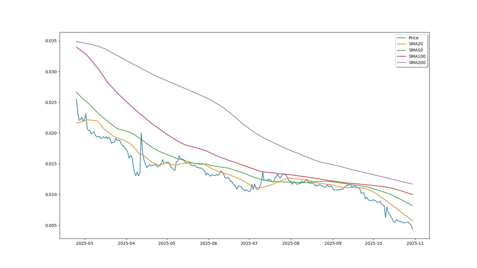 Oasys Simple Moving Averages