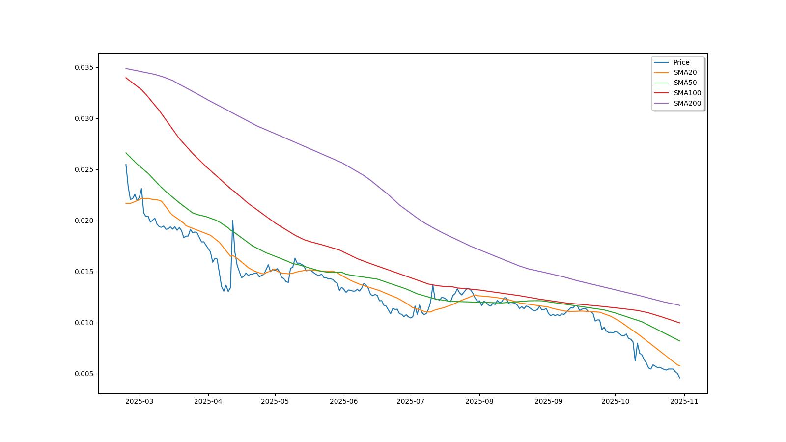 Oasys Simple Moving Averages