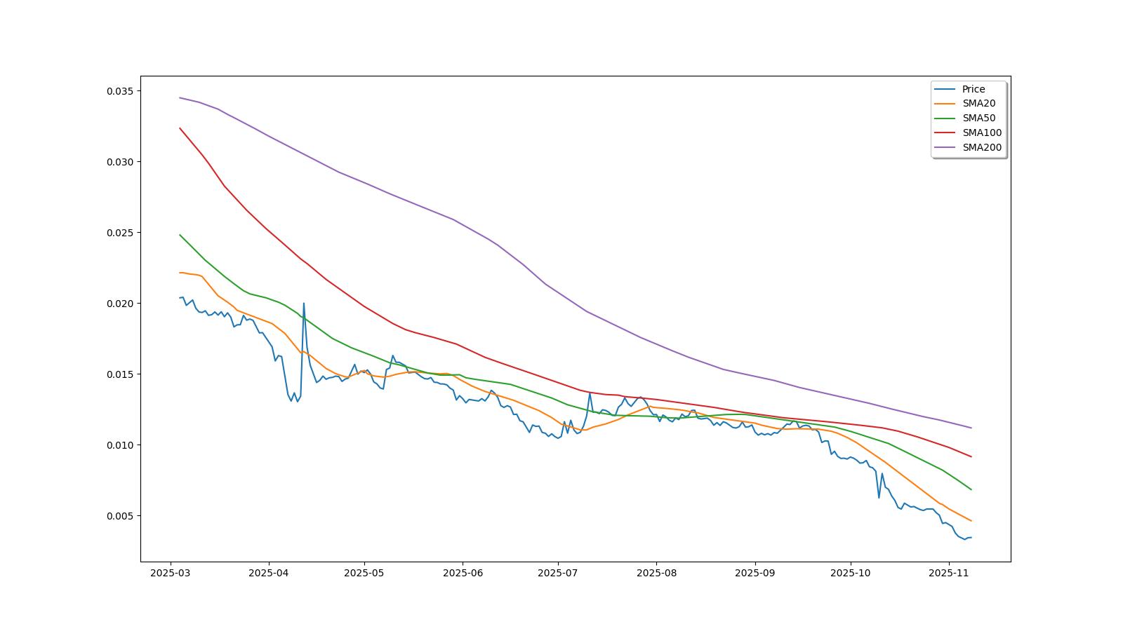 Oasys Simple Moving Averages