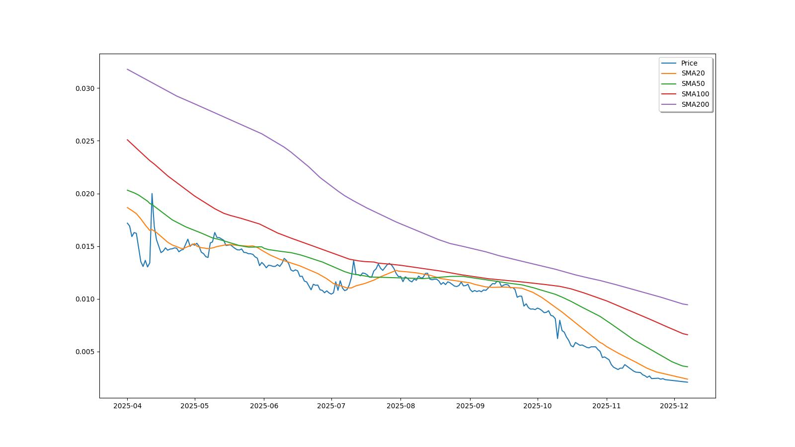 Oasys Simple Moving Averages
