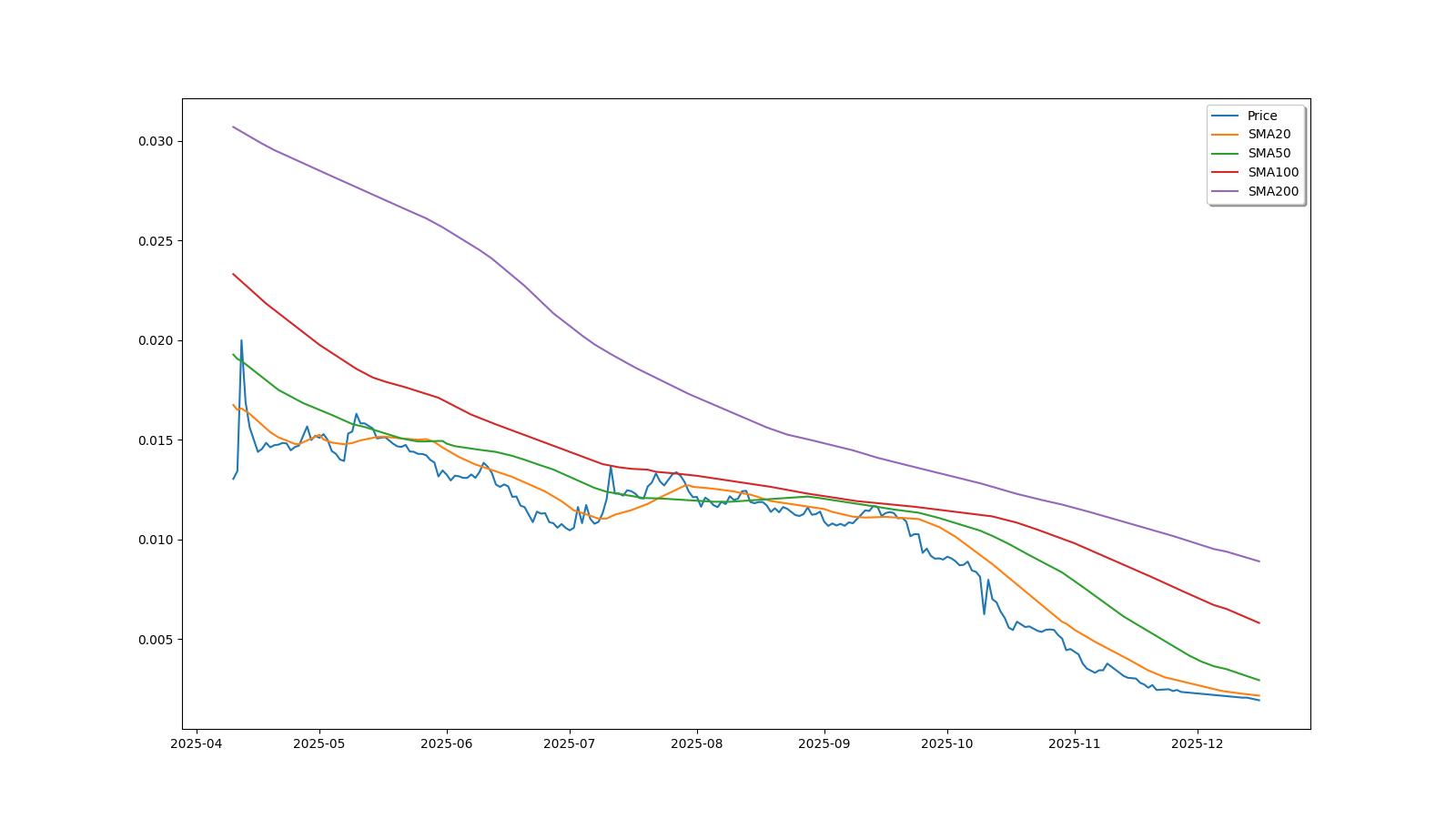 Oasys Simple Moving Averages