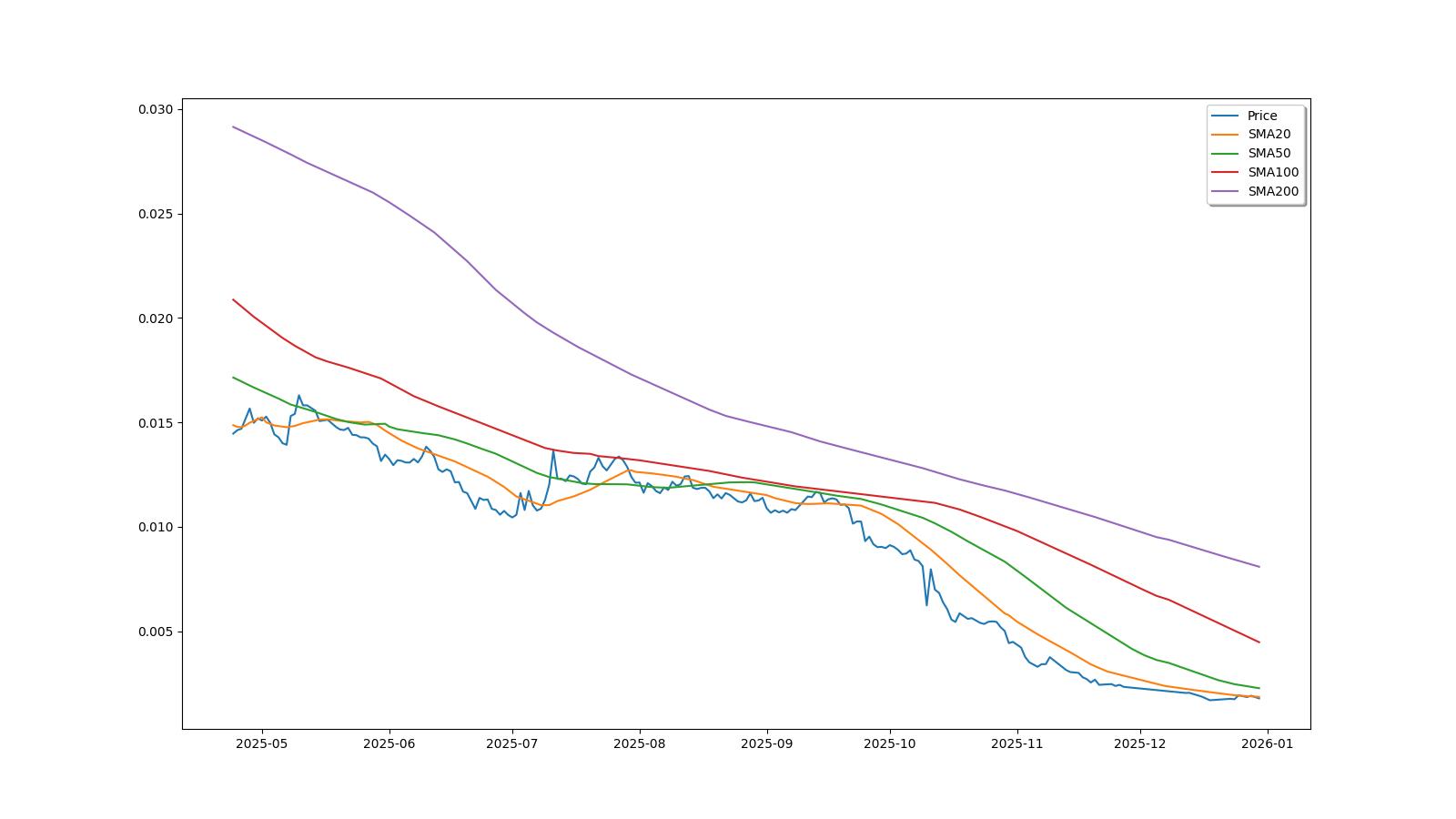 Oasys Simple Moving Averages