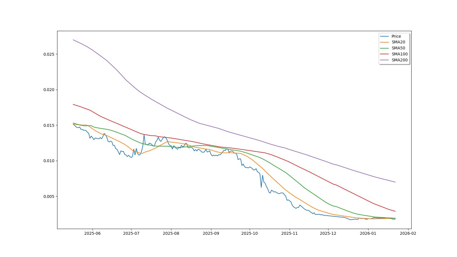 Oasys Simple Moving Averages