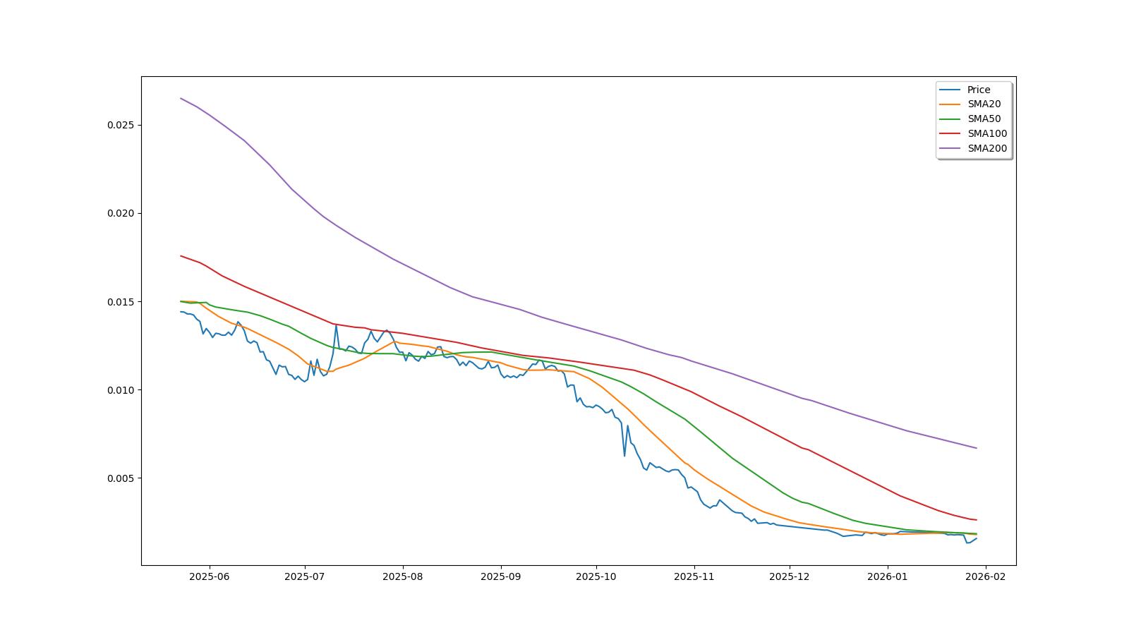 Oasys Simple Moving Averages