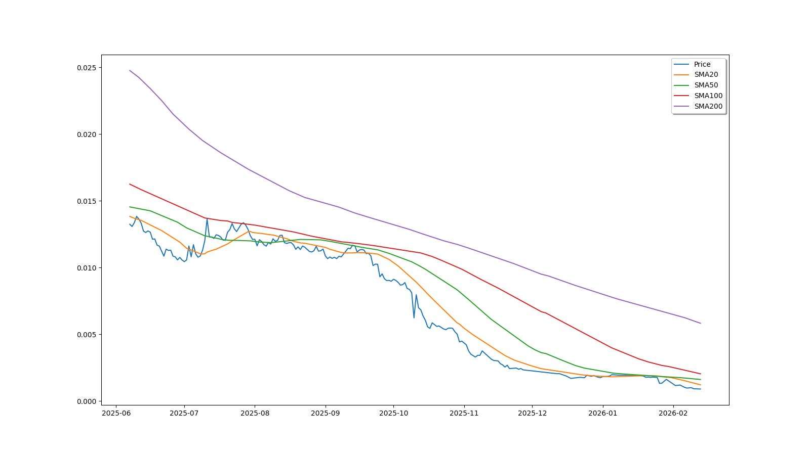 Oasys Simple Moving Averages