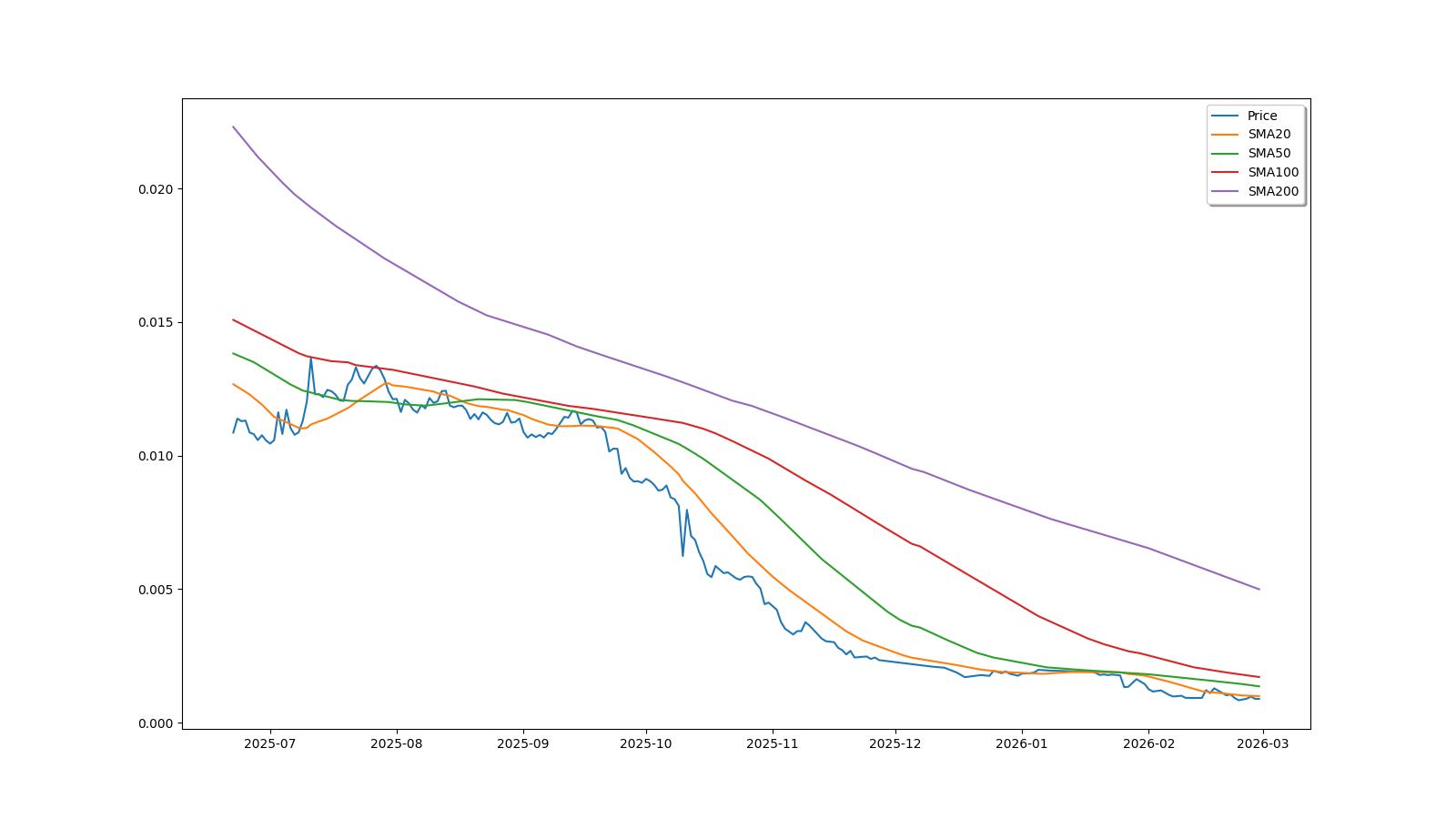 Oasys Simple Moving Averages