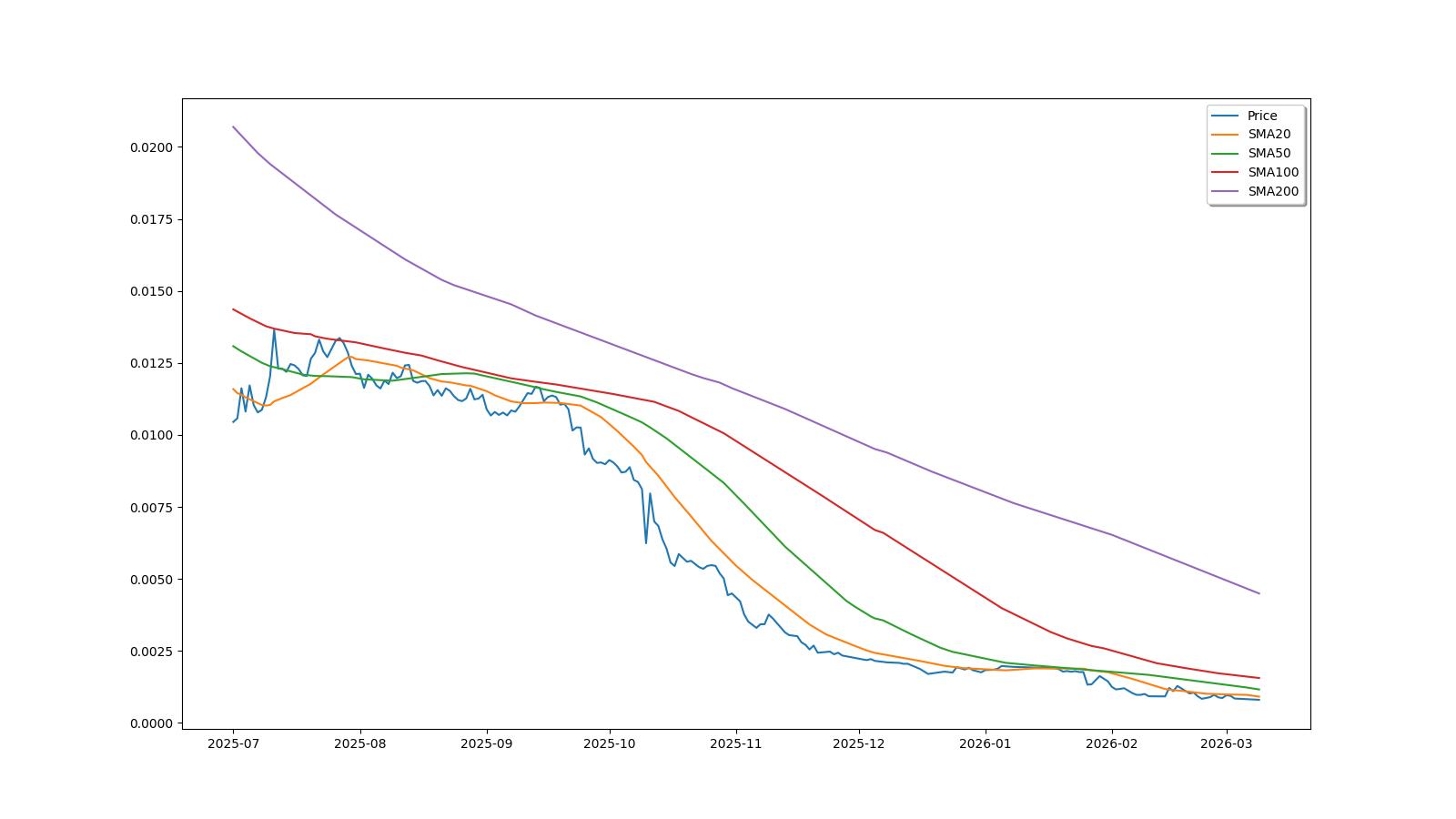 Oasys Simple Moving Averages