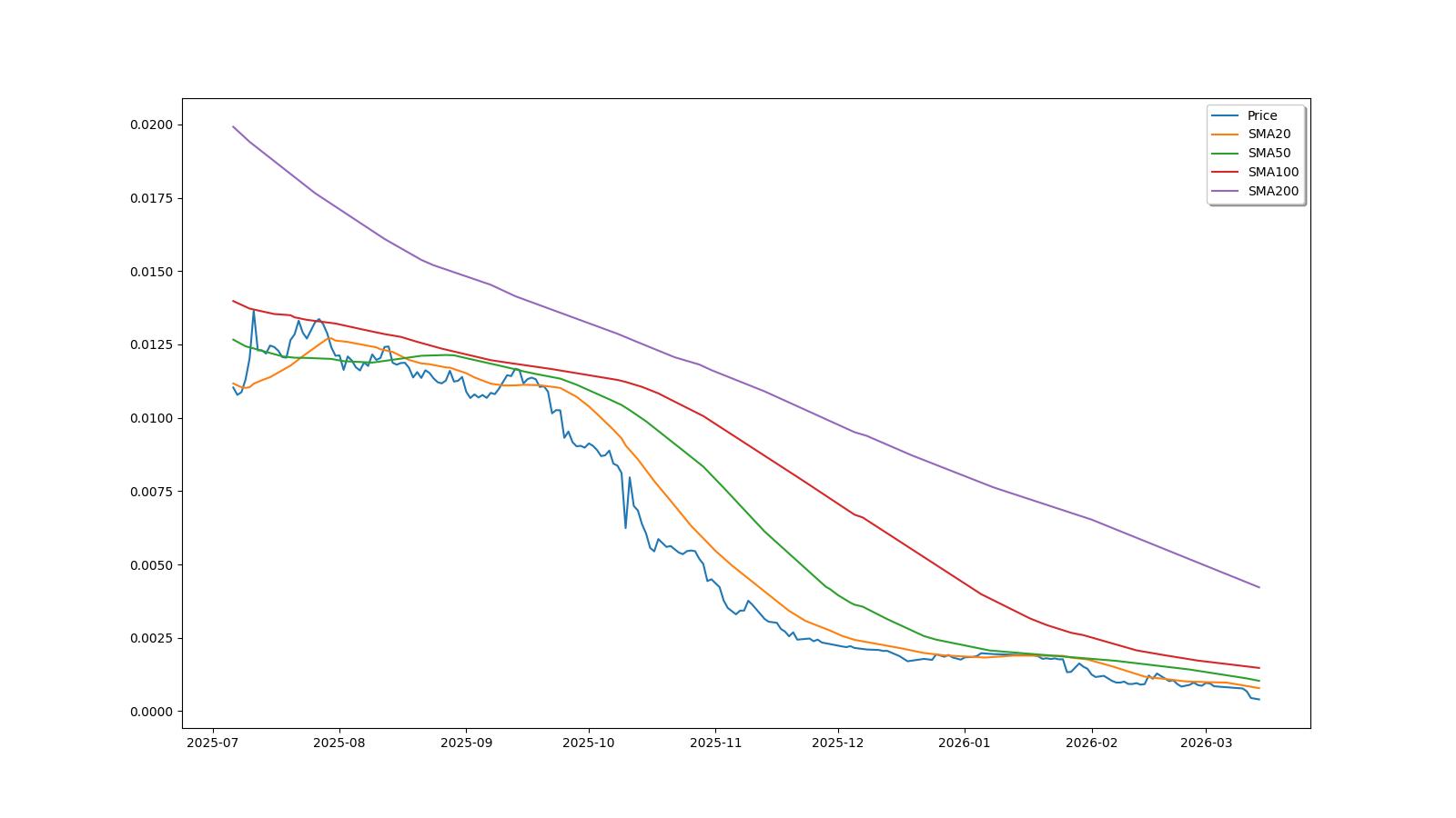 Oasys Simple Moving Averages