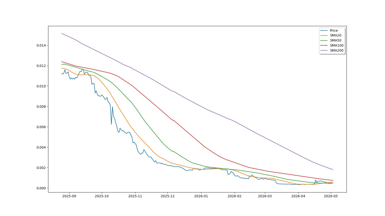 Oasys Simple Moving Averages