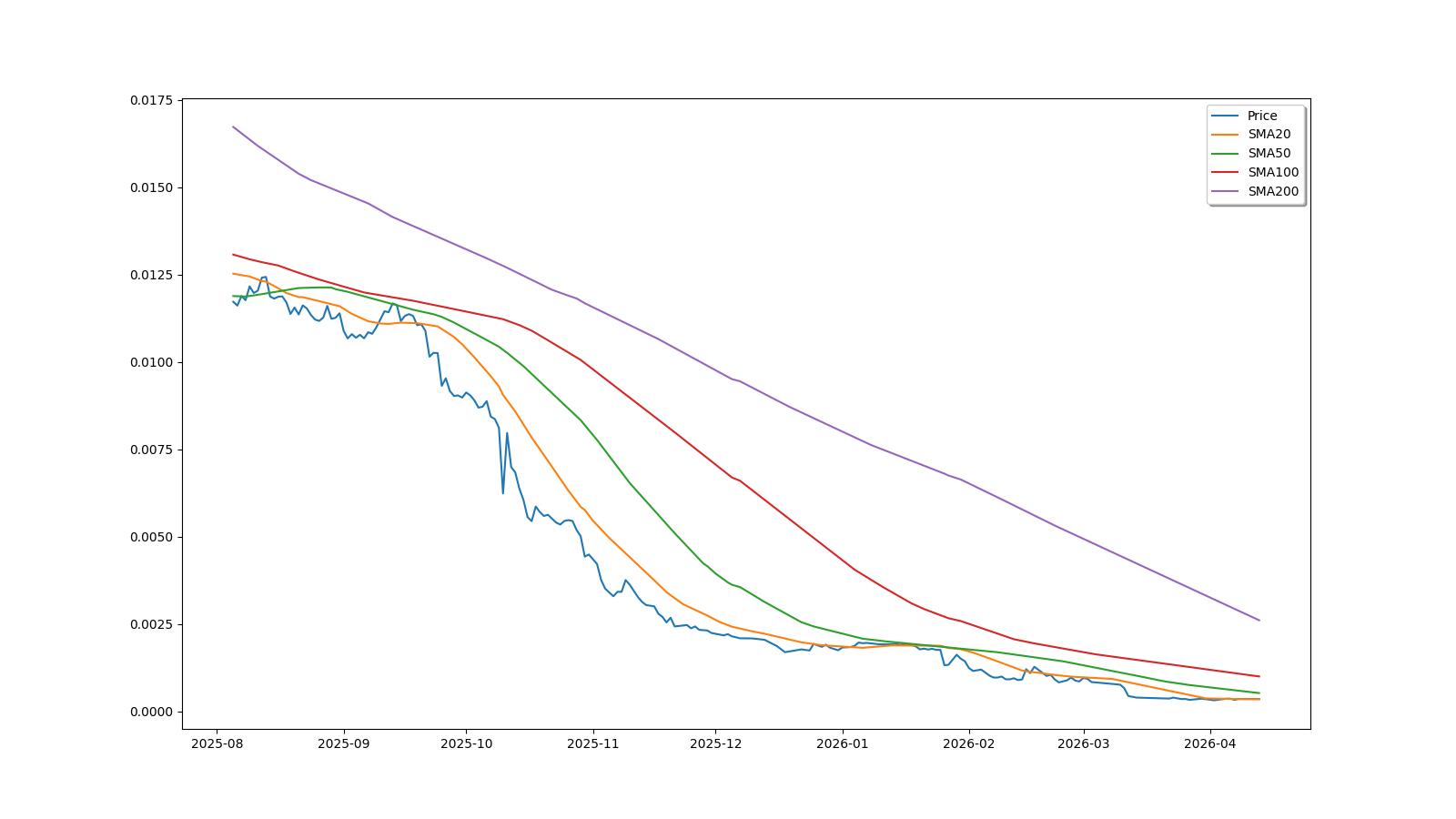 Oasys Simple Moving Averages