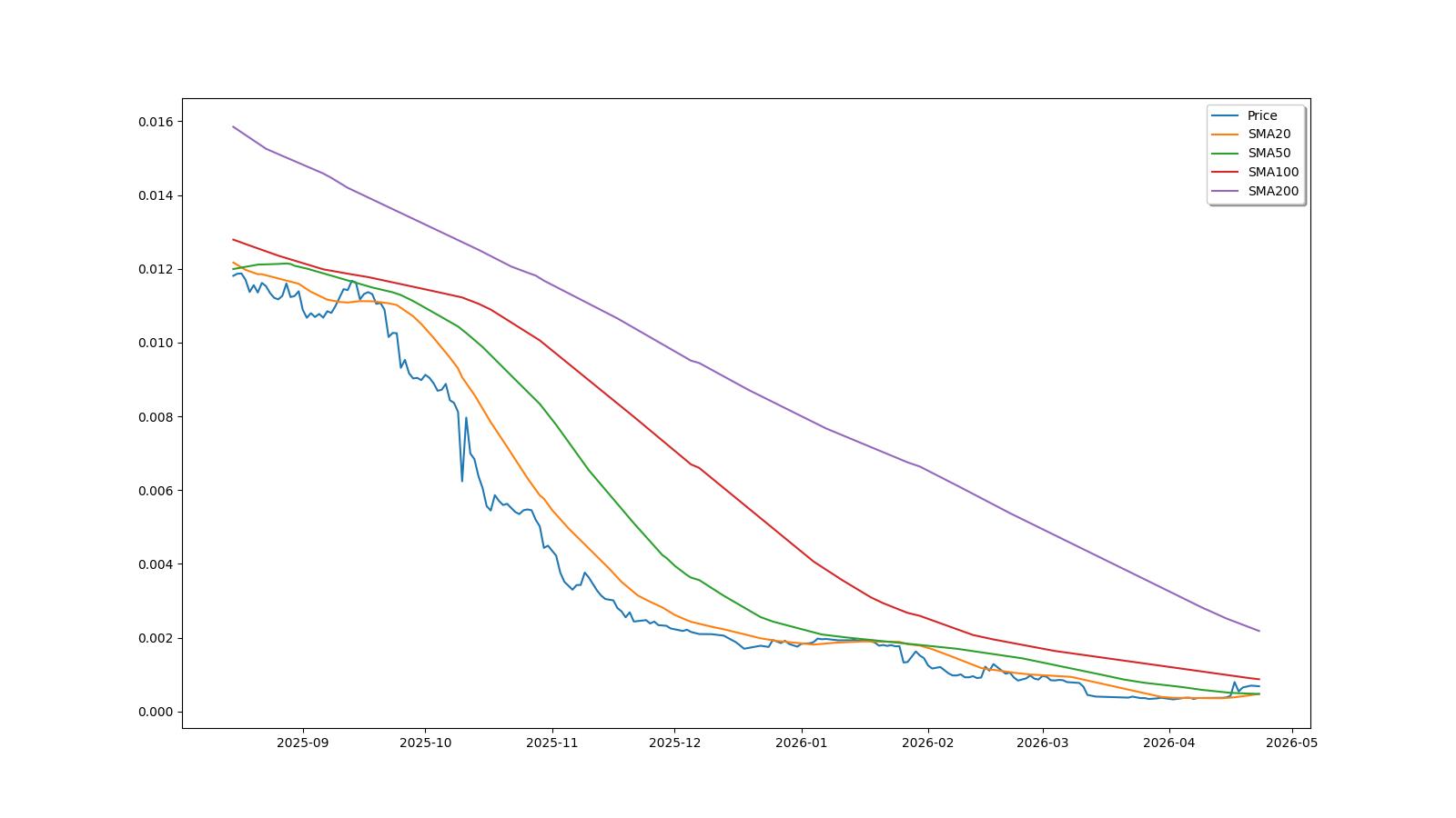Oasys Simple Moving Averages