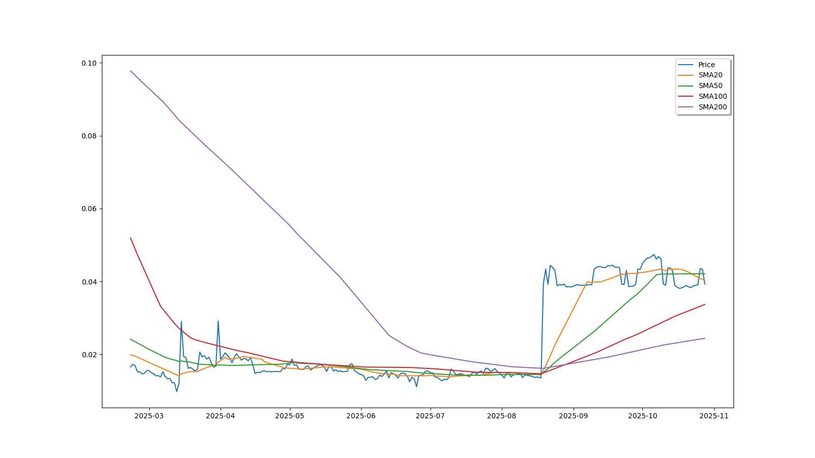 OAX Simple Moving Averages