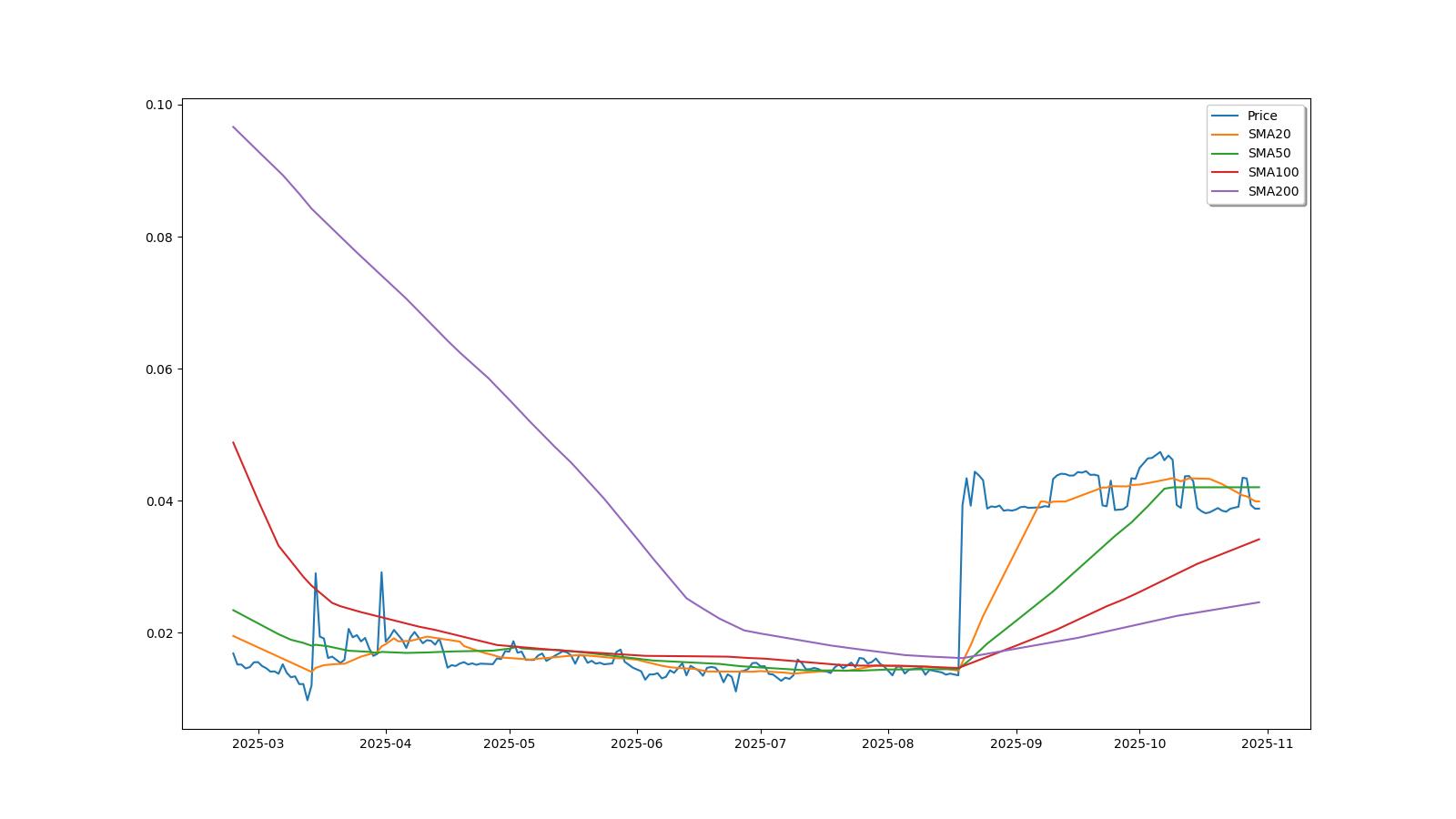 OAX Simple Moving Averages