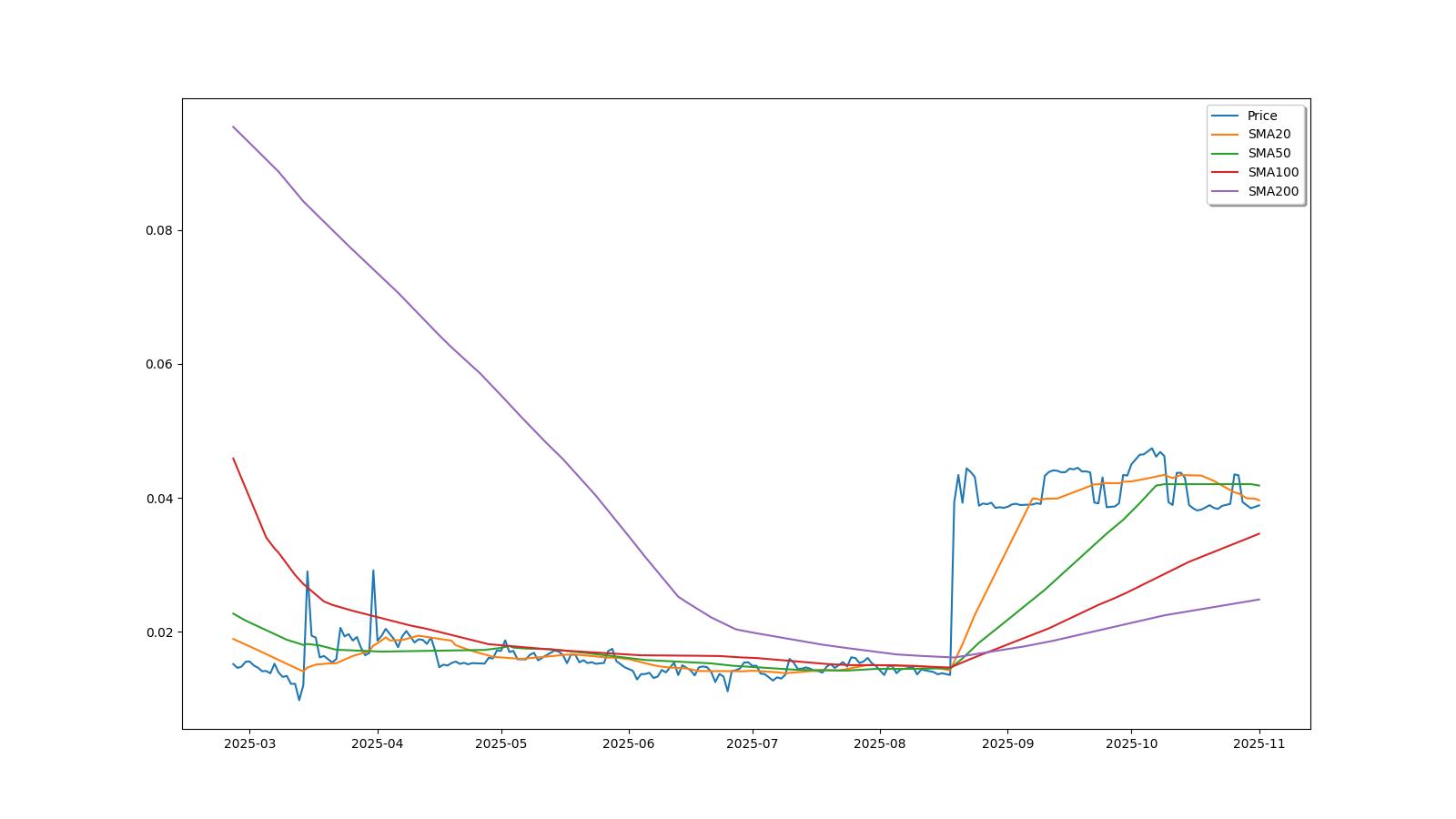 OAX Simple Moving Averages