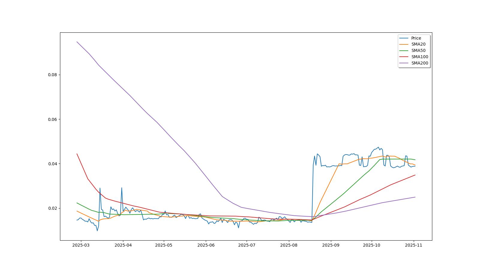 OAX Simple Moving Averages