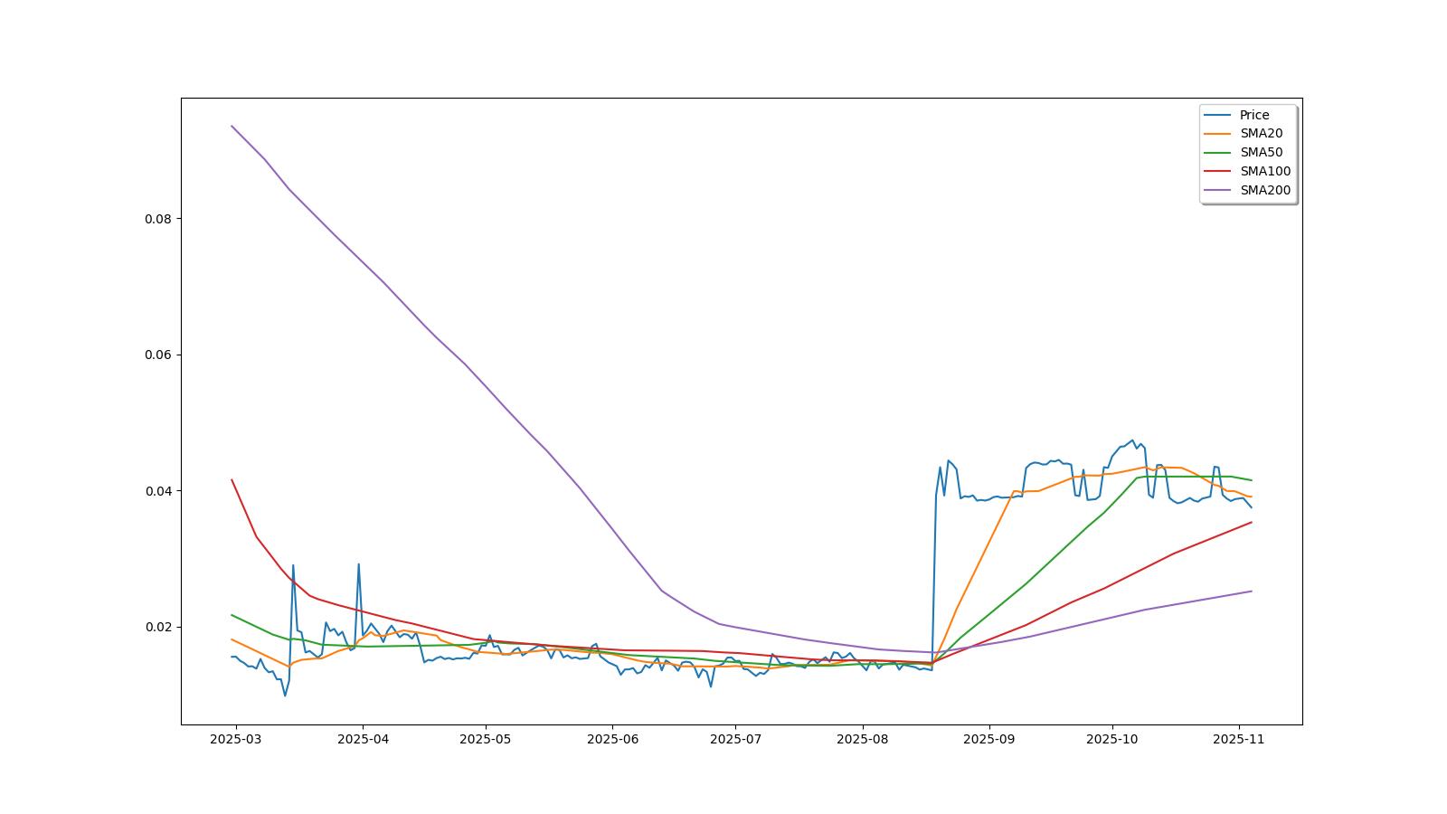 OAX Simple Moving Averages