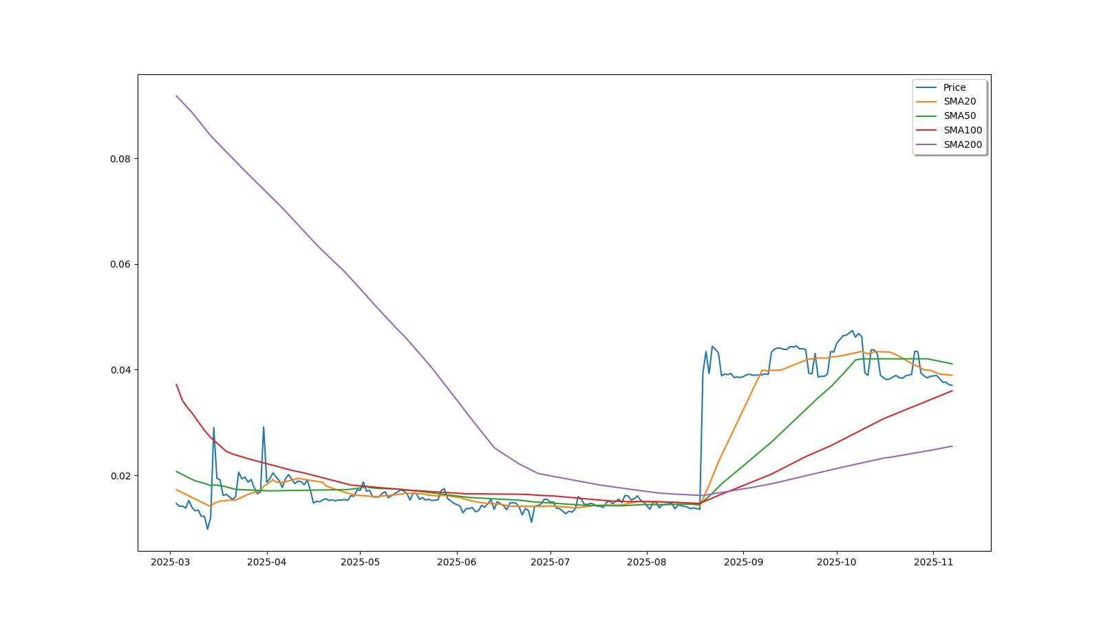 OAX Simple Moving Averages