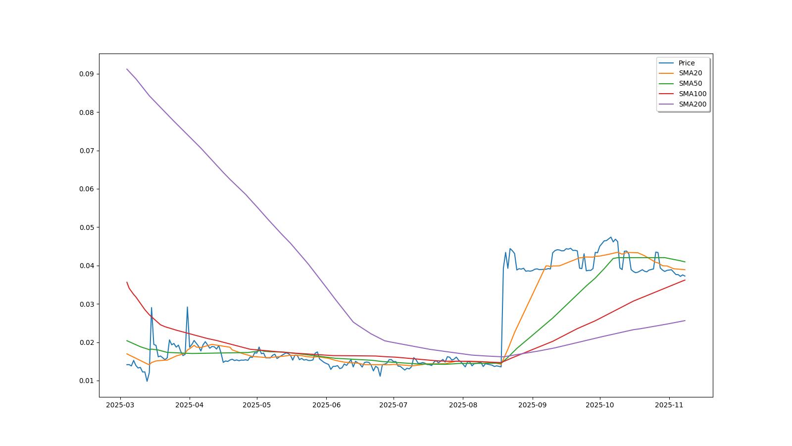 OAX Simple Moving Averages