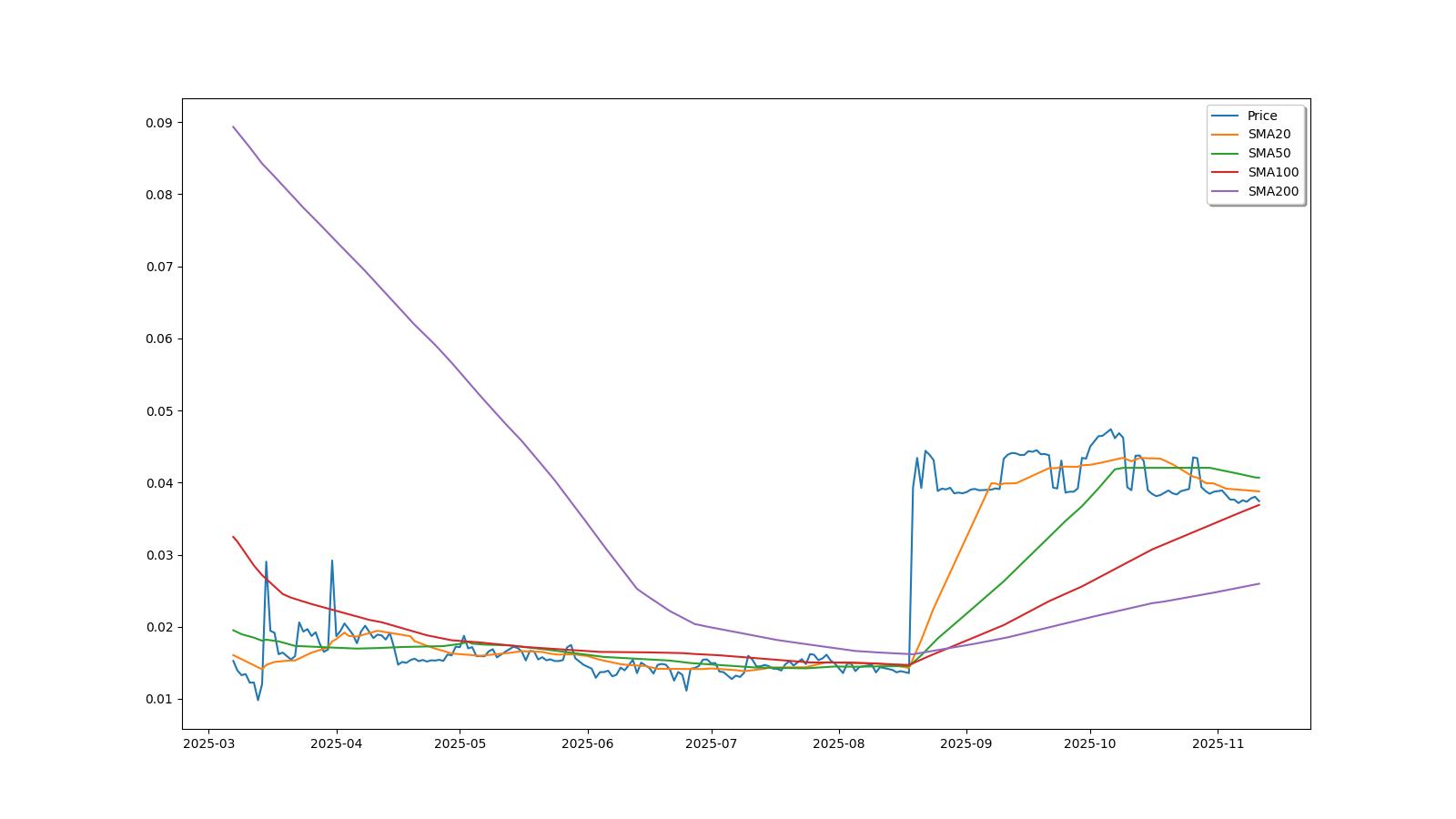 OAX Simple Moving Averages