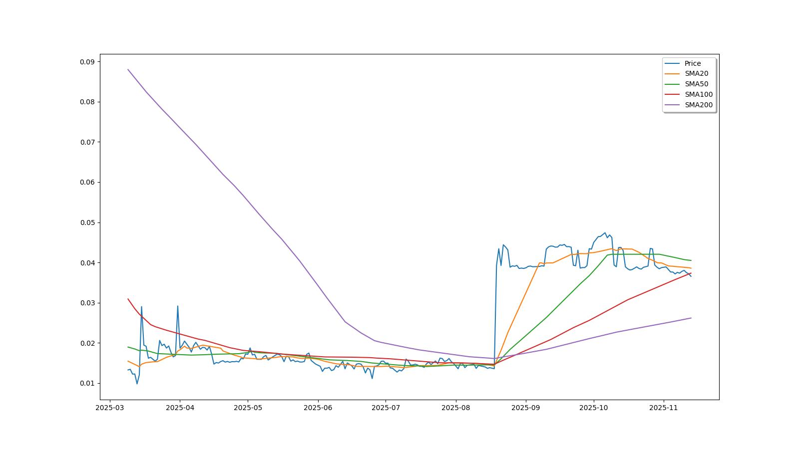 OAX Simple Moving Averages