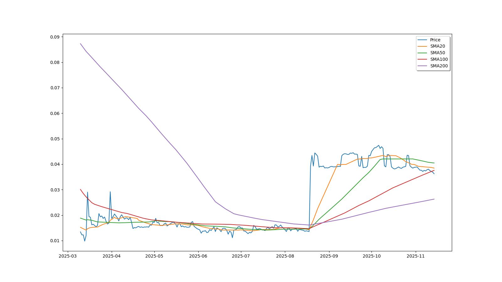 OAX Simple Moving Averages