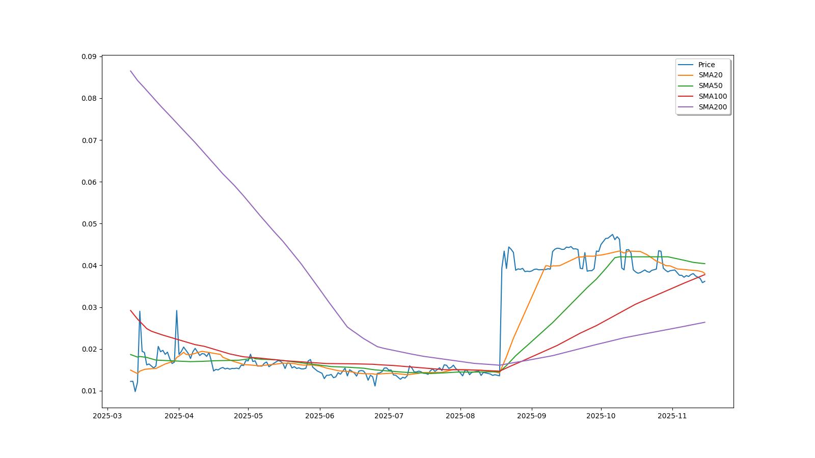 OAX Simple Moving Averages