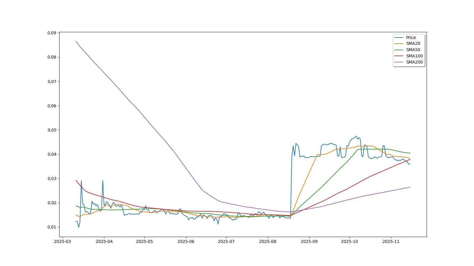 OAX Simple Moving Averages