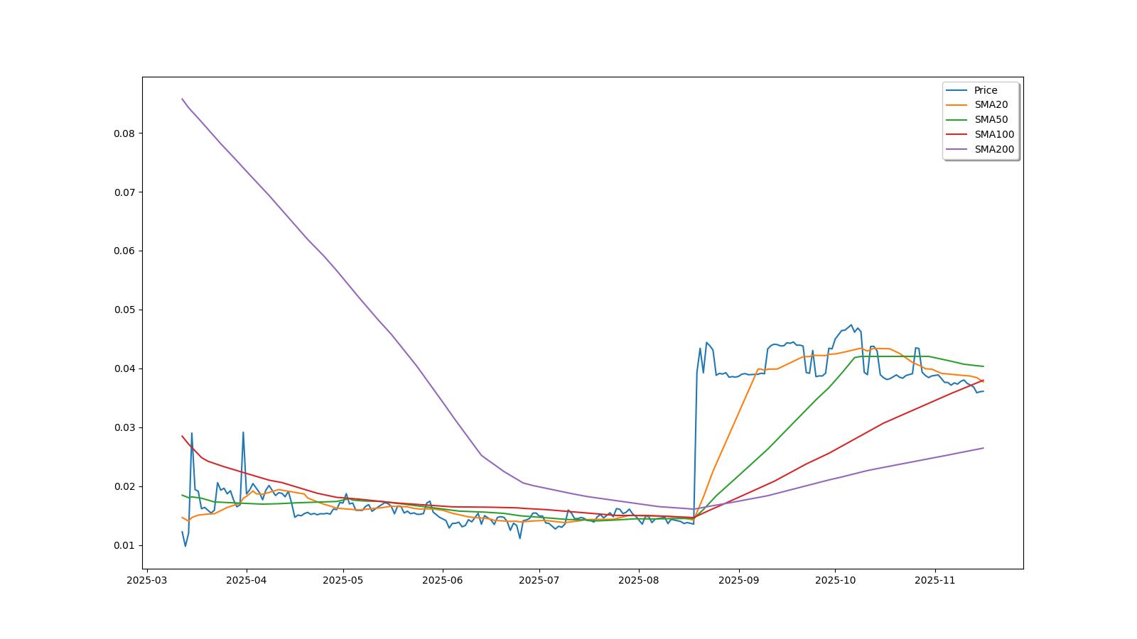 OAX Simple Moving Averages