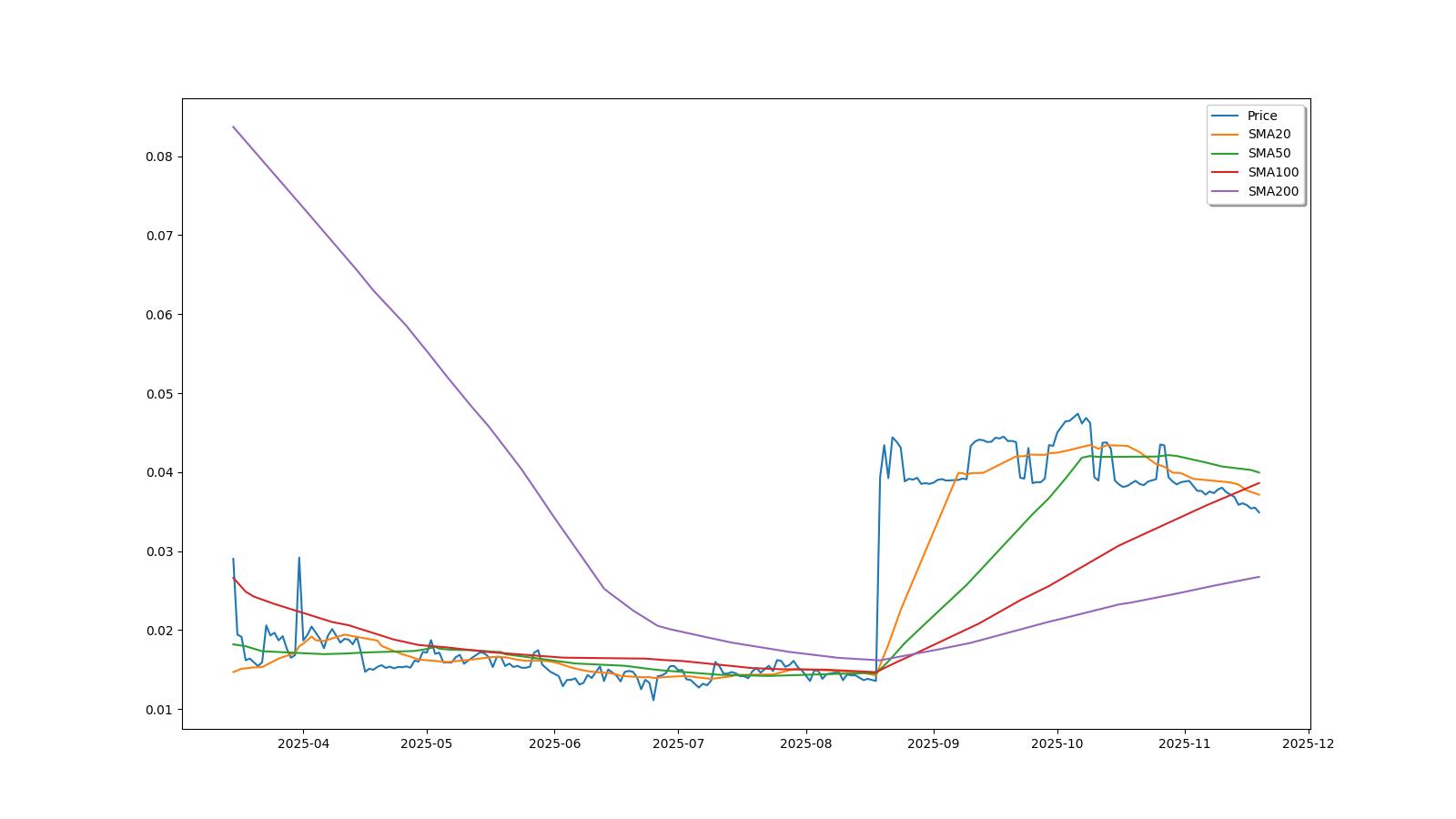 OAX Simple Moving Averages