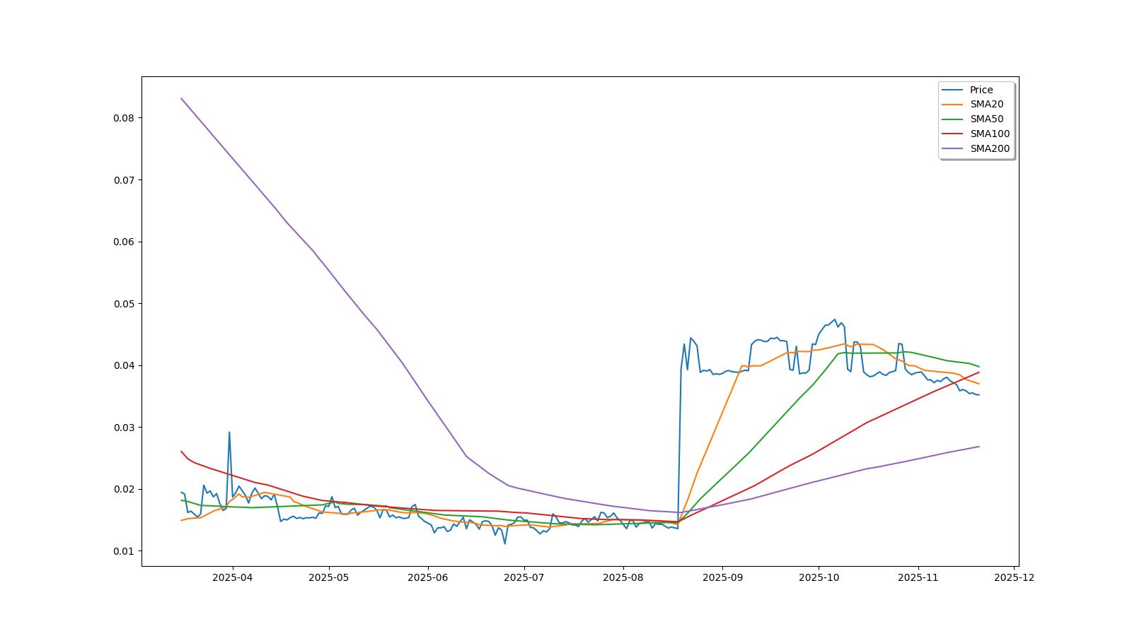 OAX Simple Moving Averages