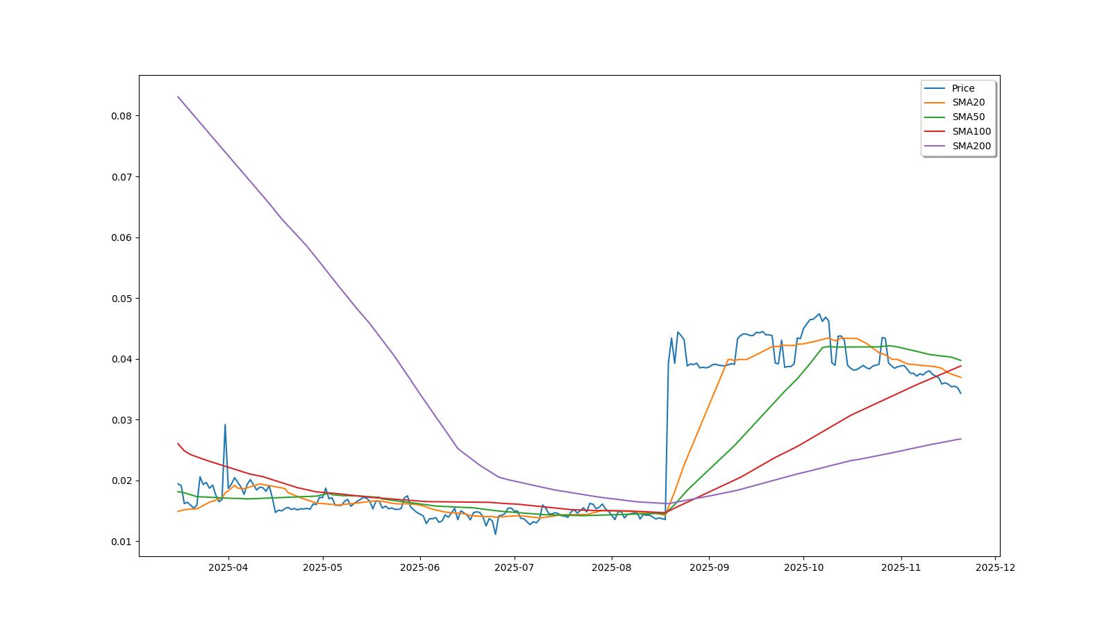 OAX Simple Moving Averages