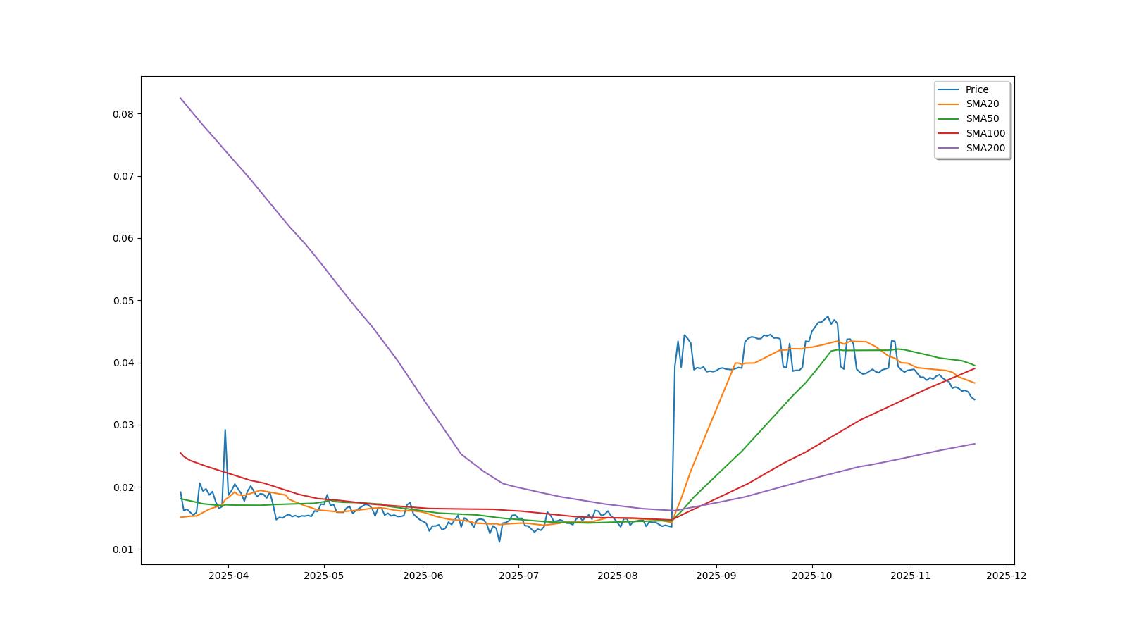OAX Simple Moving Averages