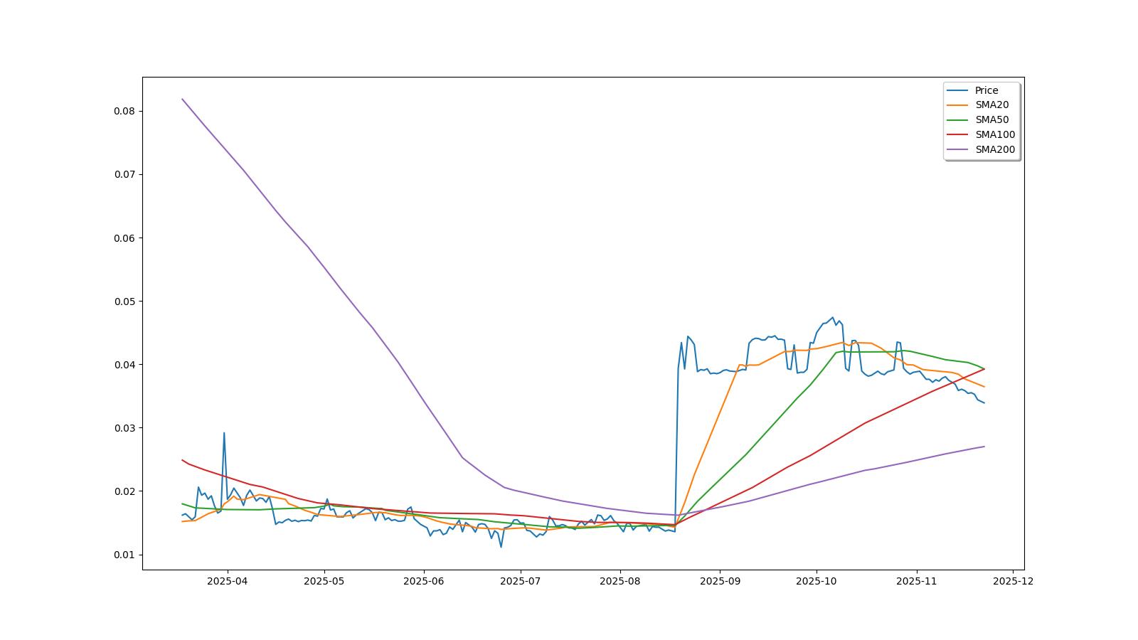 OAX Simple Moving Averages