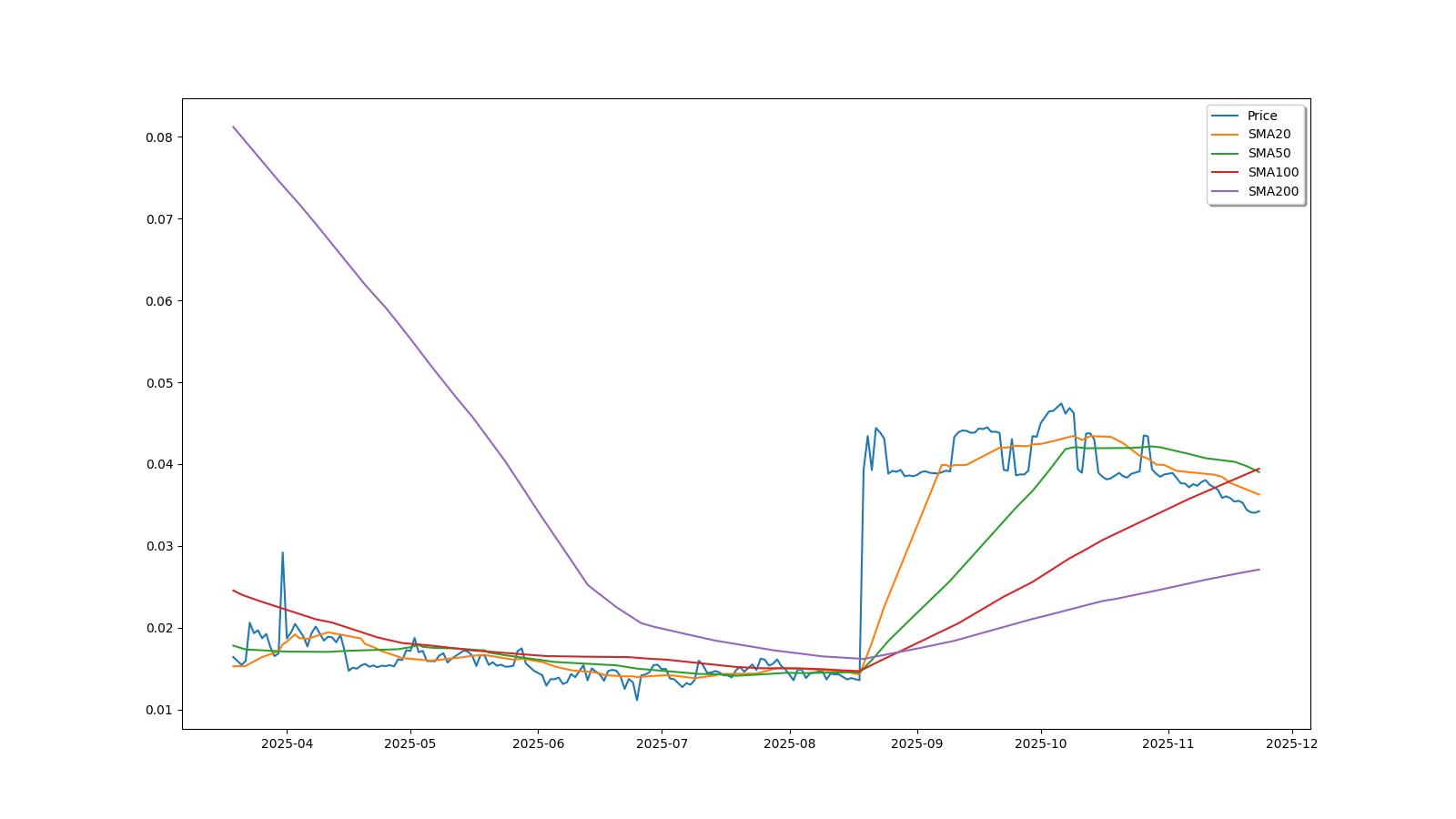 OAX Simple Moving Averages